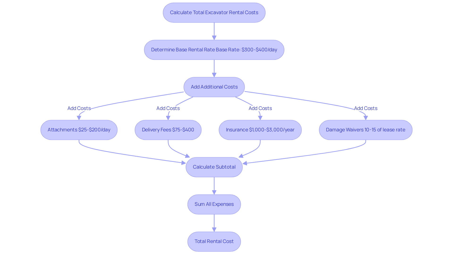 This flowchart guides you through the steps to calculate how much it will cost to rent an excavator. Start with the base rental rate, then add any extra costs like attachments and delivery fees. Follow the arrows to see how to calculate your subtotal and total expenses, ensuring you account for everything needed for your project.