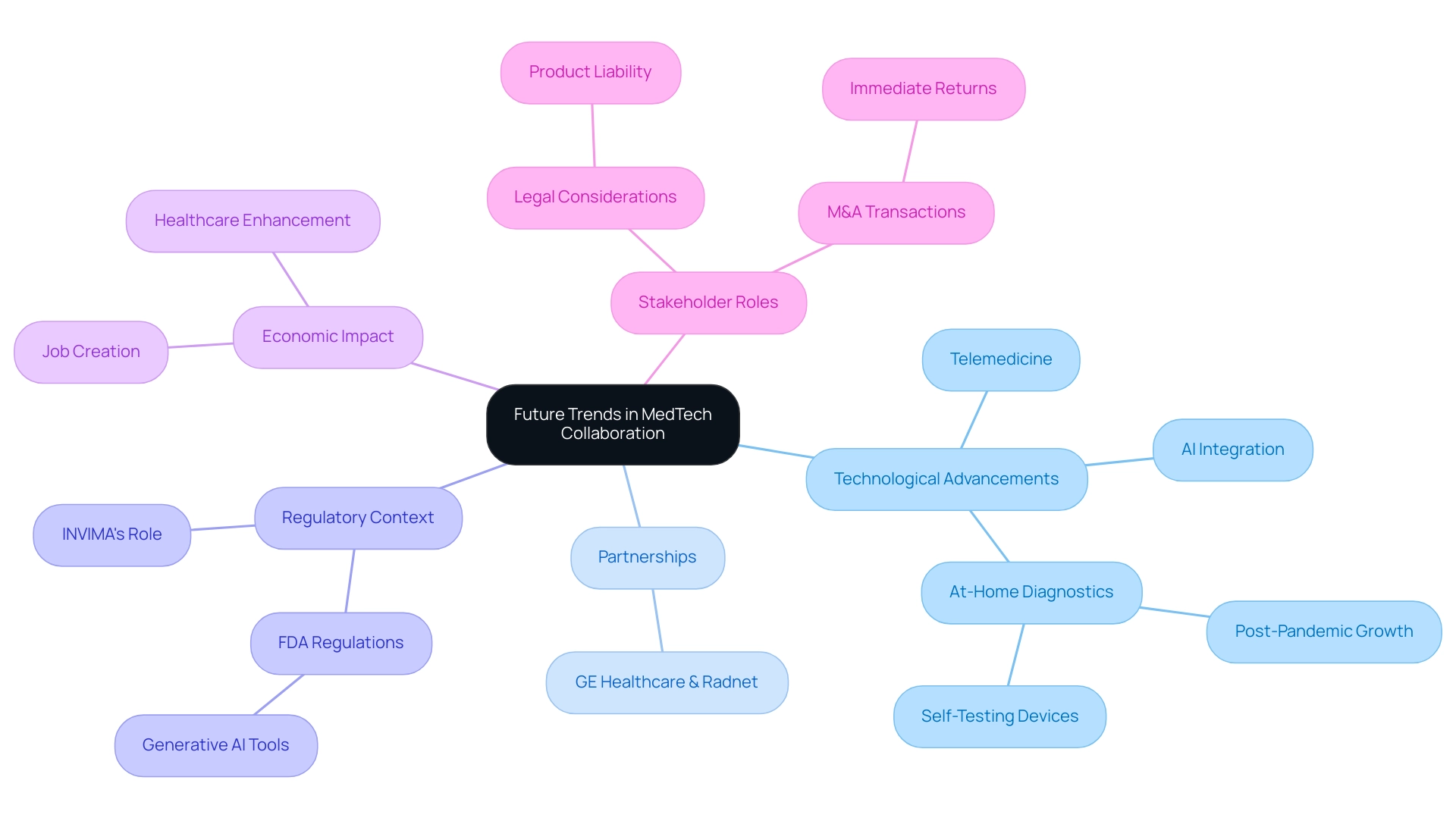 The central node represents the overall trends, with branches indicating key areas like technology, partnerships, regulatory issues, and economic impacts, each color-coded for clarity.