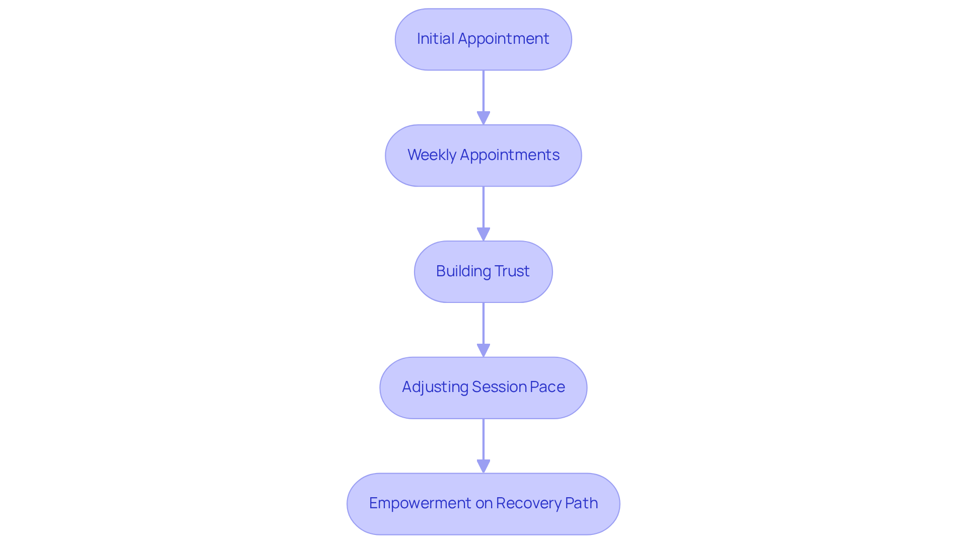 This flowchart shows the steps in your therapy journey. Start with your first appointment, then see how you move through weekly sessions, build trust, adjust your pace, and ultimately empower yourself on the path to recovery.