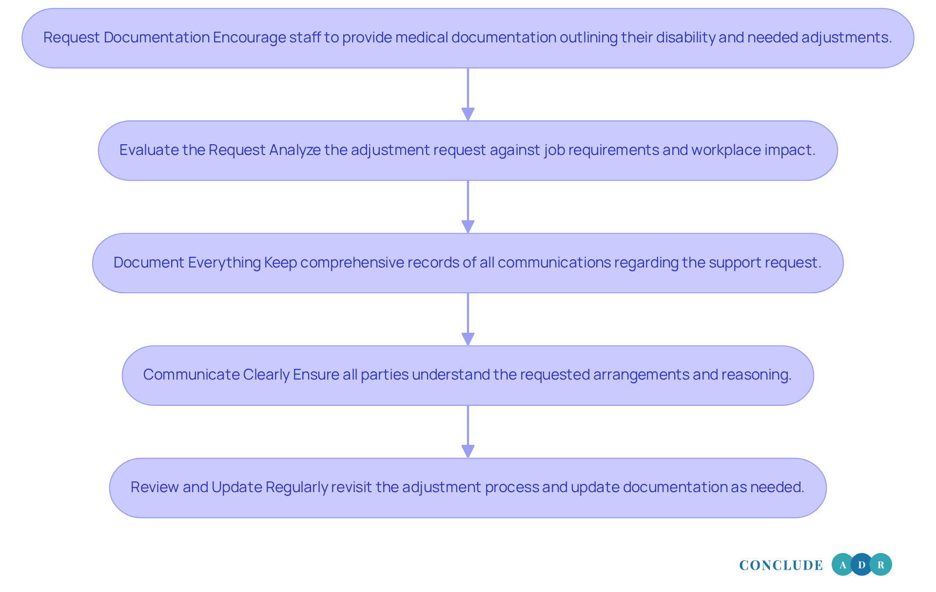 Each box represents a step in the process of handling accommodation requests. Follow the arrows to see how to move from one step to the next, ensuring a thorough and thoughtful approach.