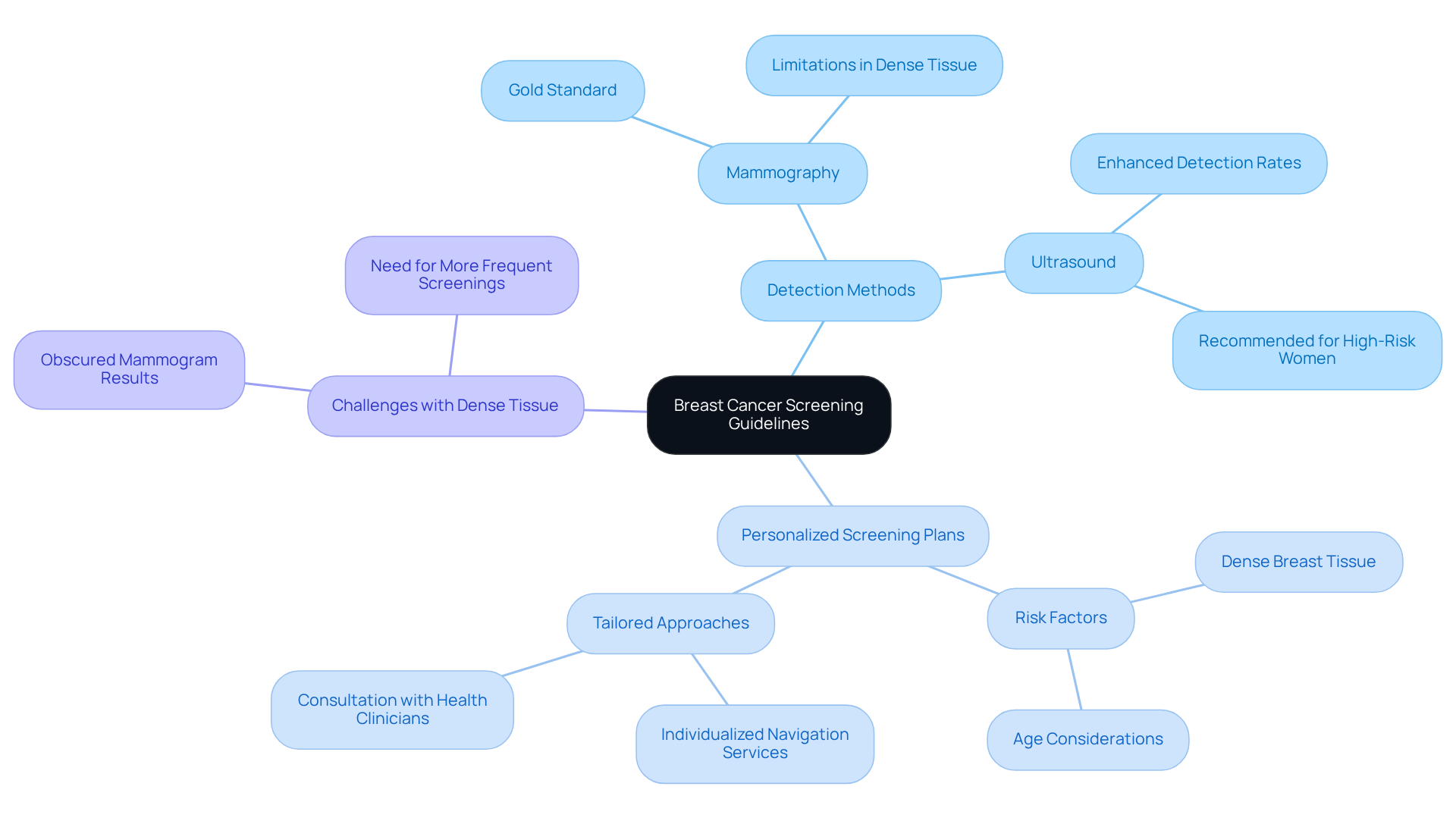 Start at the center with the main topic of breast cancer screening. Follow the branches to explore different detection methods, the importance of personalized plans, and the challenges faced by women with dense tissue. Start at the center with the main topic of breast cancer screening. Follow the branches to explore different detection methods, the importance of personalized plans, and the challenges faced by women with dense tissue.
