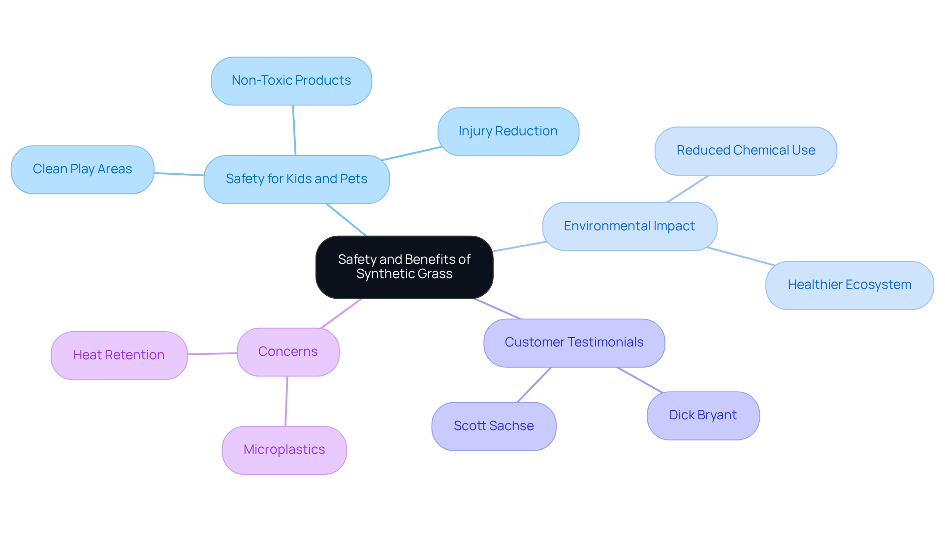 This mindmap illustrates the key themes surrounding synthetic grass. Start at the center with the main idea, then explore how safety, environmental benefits, customer feedback, and concerns are interconnected. Each branch represents a different aspect, making it easy to see the overall advantages and considerations. This mindmap illustrates the key themes surrounding synthetic grass. Start at the center with the main idea, then explore how safety, environmental benefits, customer feedback, and concerns are interconnected. Each branch represents a different aspect, making it easy to see the overall advantages and considerations.
