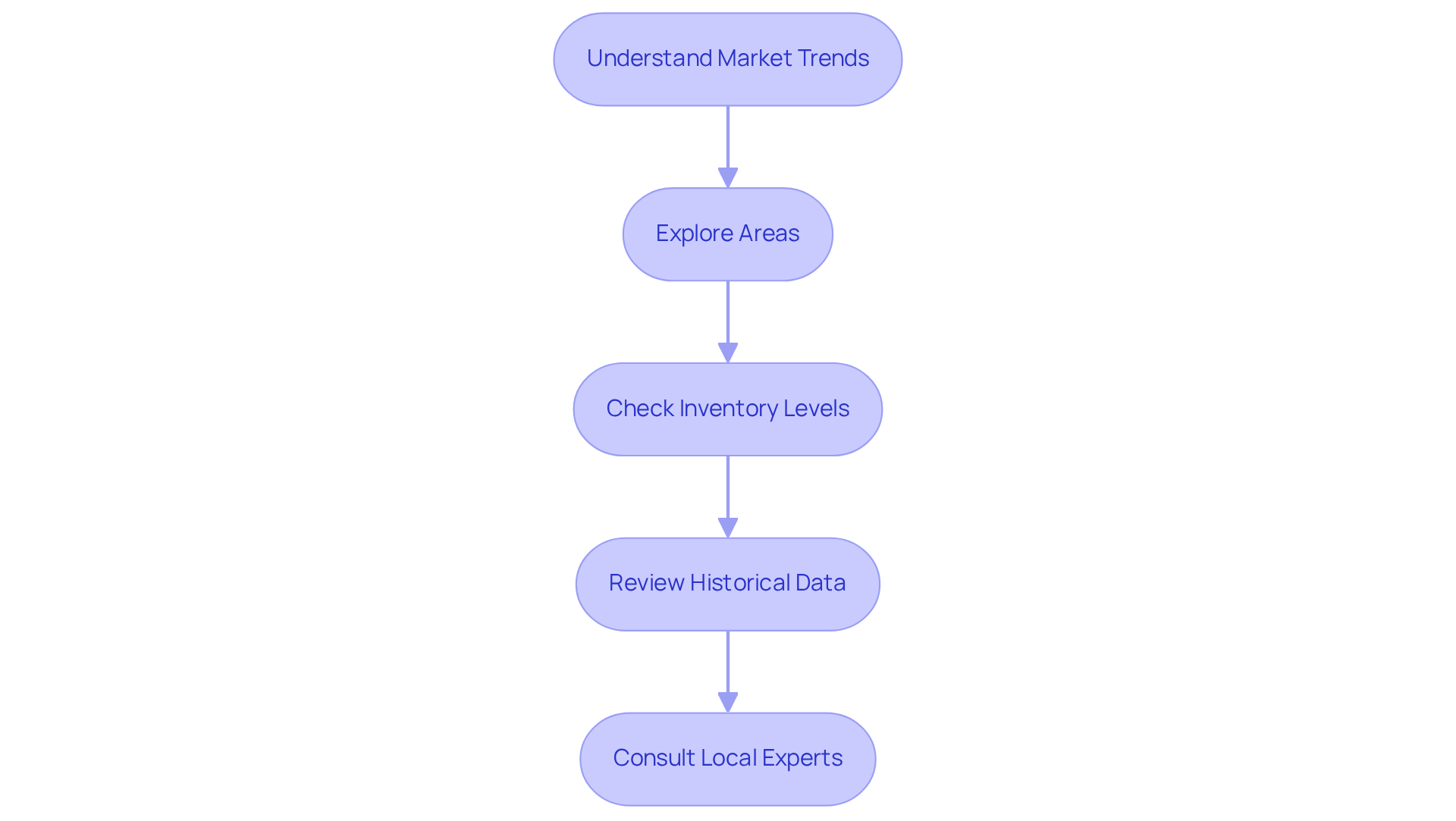 Each box represents a step in your journey to find the perfect waterfront home. Follow the arrows to see how each step leads to the next, guiding you through the research process.