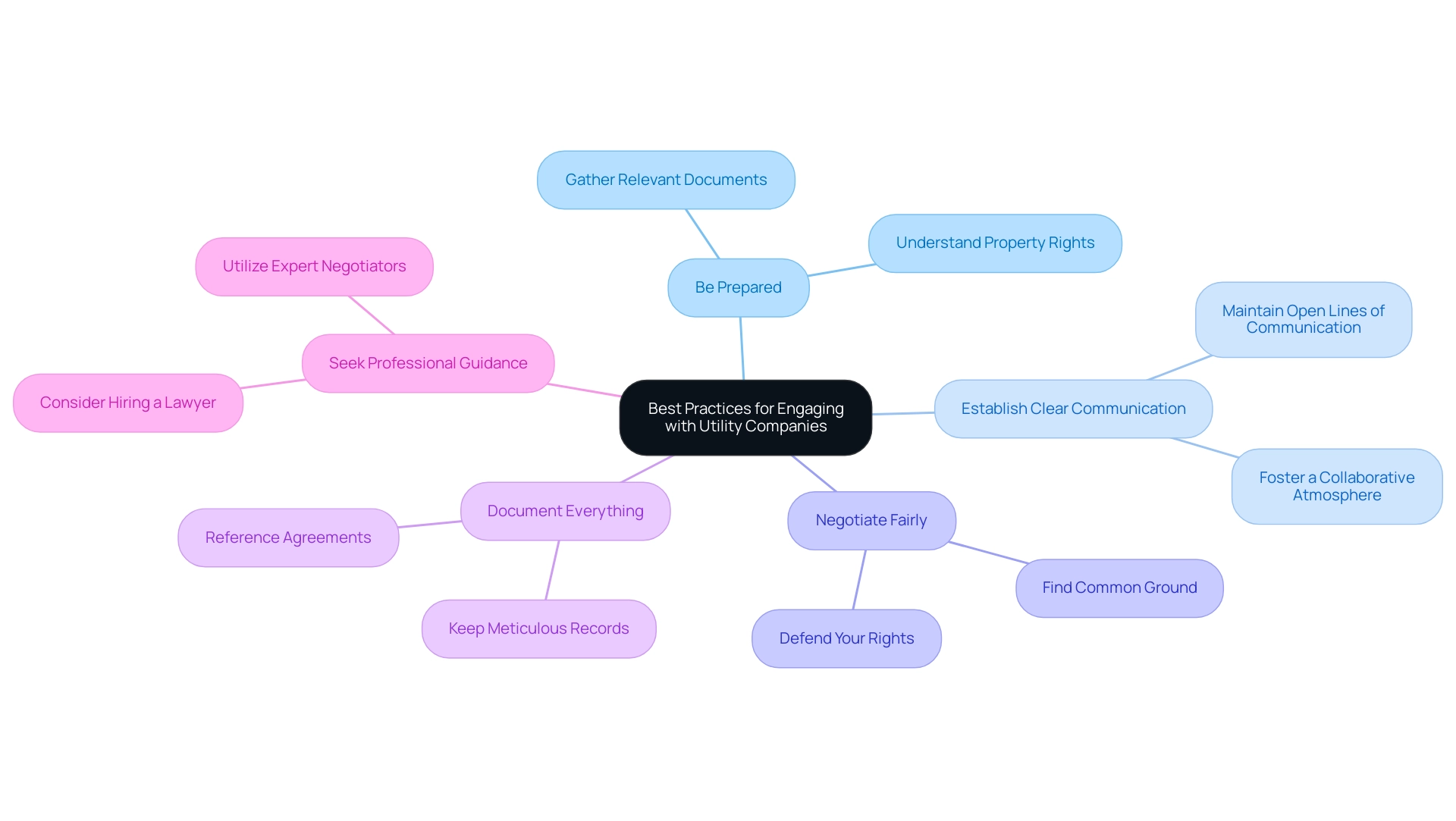 Each branch represents a best practice, with sub-branches detailing key actions to enhance the negotiation process.