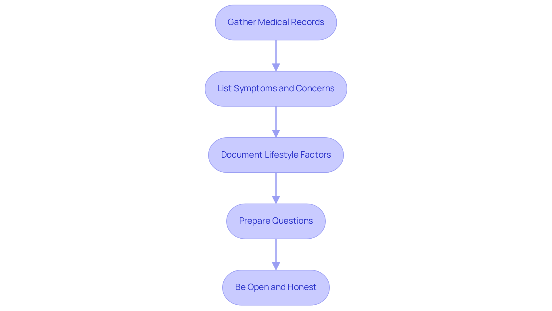 Each box represents a step you should take before your consultation. Follow the arrows to see the order in which you should prepare, ensuring you cover everything needed for a successful visit.