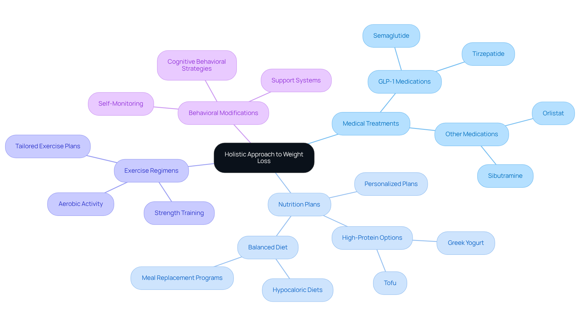 This mindmap illustrates how various components work together in a holistic approach to weight loss. Start at the center with the main idea, then follow the branches to see how medical treatments, nutrition, exercise, and behavioral changes all contribute to achieving sustainable weight loss. This mindmap illustrates how various components work together in a holistic approach to weight loss. Start at the center with the main idea, then follow the branches to see how medical treatments, nutrition, exercise, and behavioral changes all contribute to achieving sustainable weight loss.