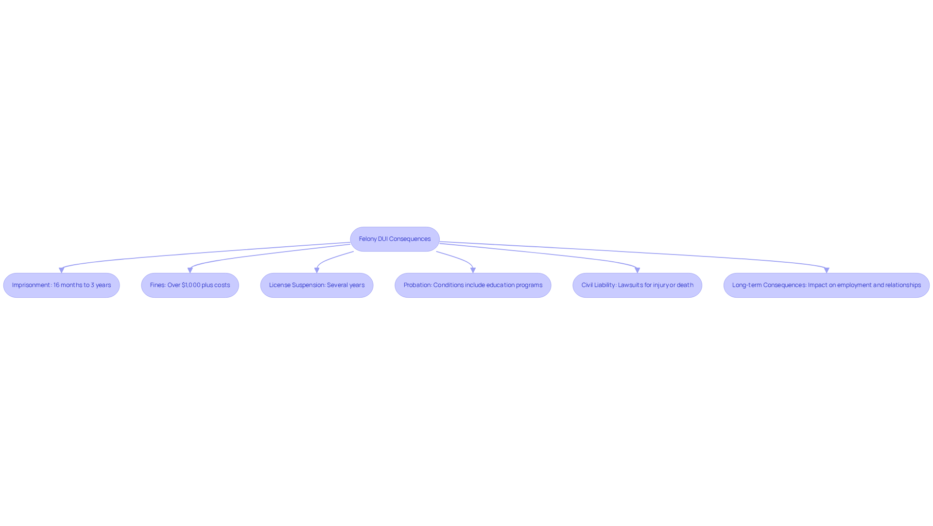 This flowchart outlines the serious consequences of felony DUI charges. Each box represents a different penalty you might face, showing how these penalties can impact your life after a conviction.