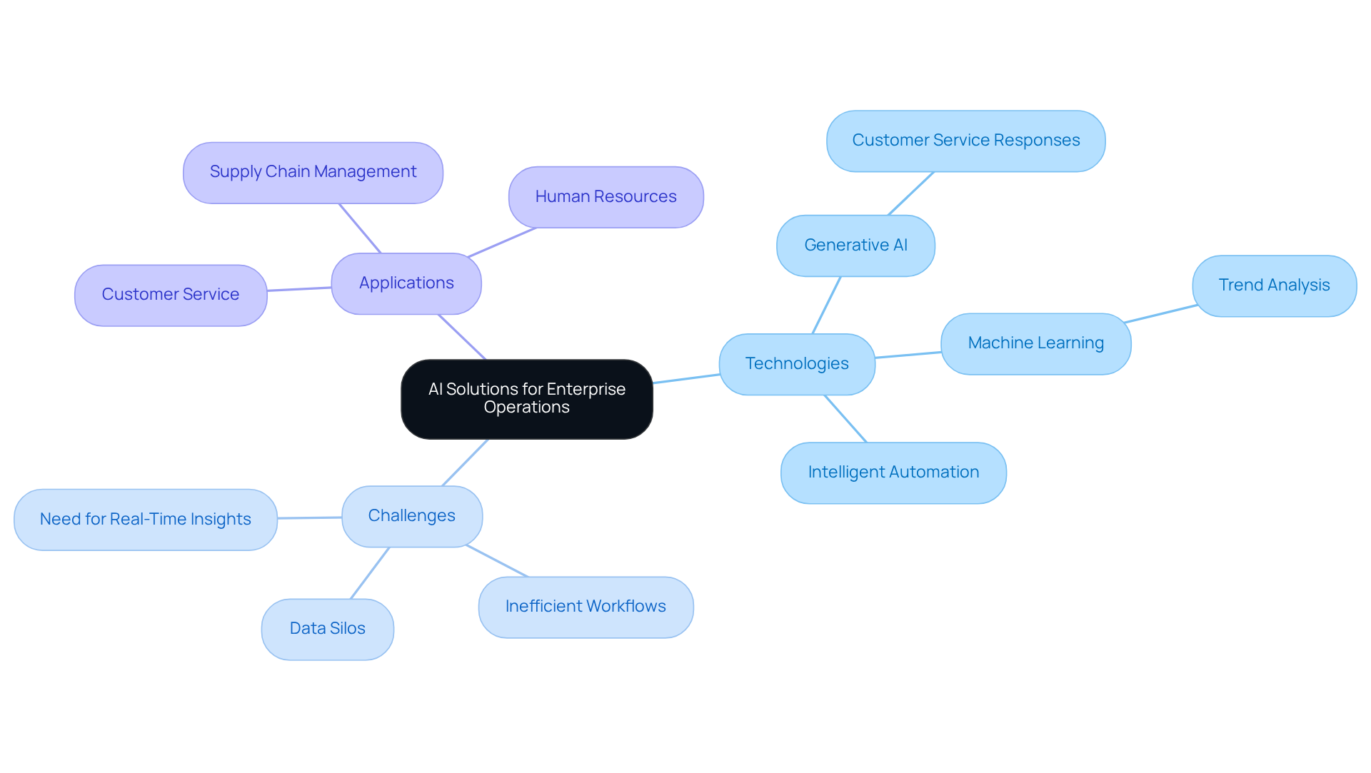 The central node represents the overall theme of AI solutions. Each branch shows a different aspect: technologies, challenges, and applications. Follow the branches to explore how these elements relate to improving enterprise operations.