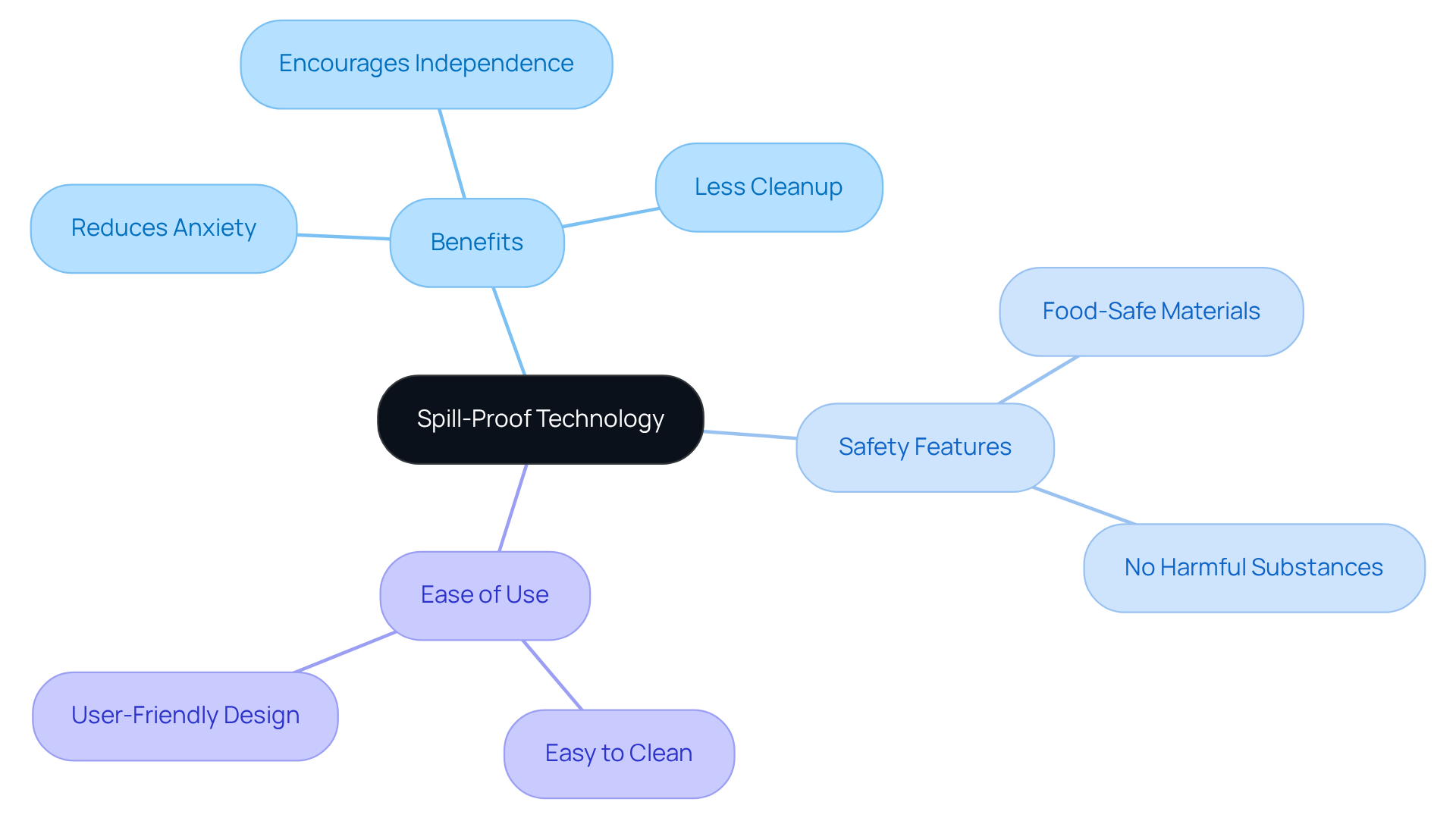 This mindmap illustrates how YAYA's spill-proof technology works and its benefits. Start at the center with the main idea, then explore the branches to see how it helps parents and children during mealtime.