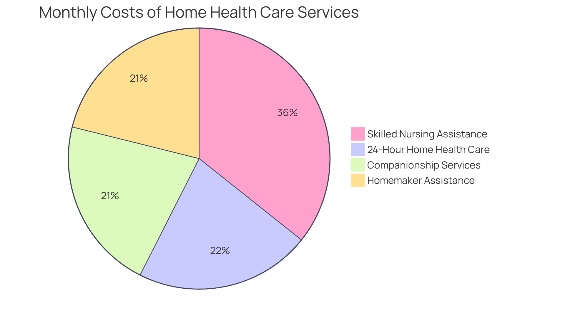 This chart shows how much each type of care costs per month. The larger the slice, the more expensive that type of service is. For example, skilled nursing costs the most, while companionship services are less expensive.