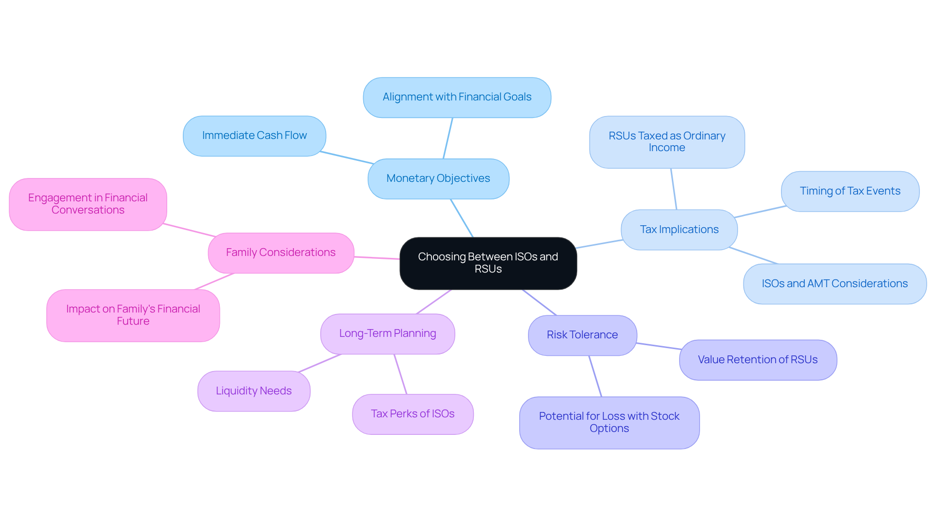This mindmap helps you see the key factors to consider when choosing between ISOs and RSUs. Each branch represents a different consideration, and the sub-branches provide more details. Follow the branches to understand how each factor influences your decision.