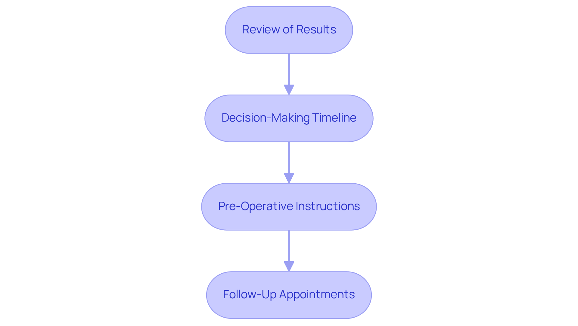 Each box represents a step in your journey after the LASIK consultation. Follow the arrows to see how you move from understanding your results to scheduling follow-ups, ensuring you're supported at every stage.