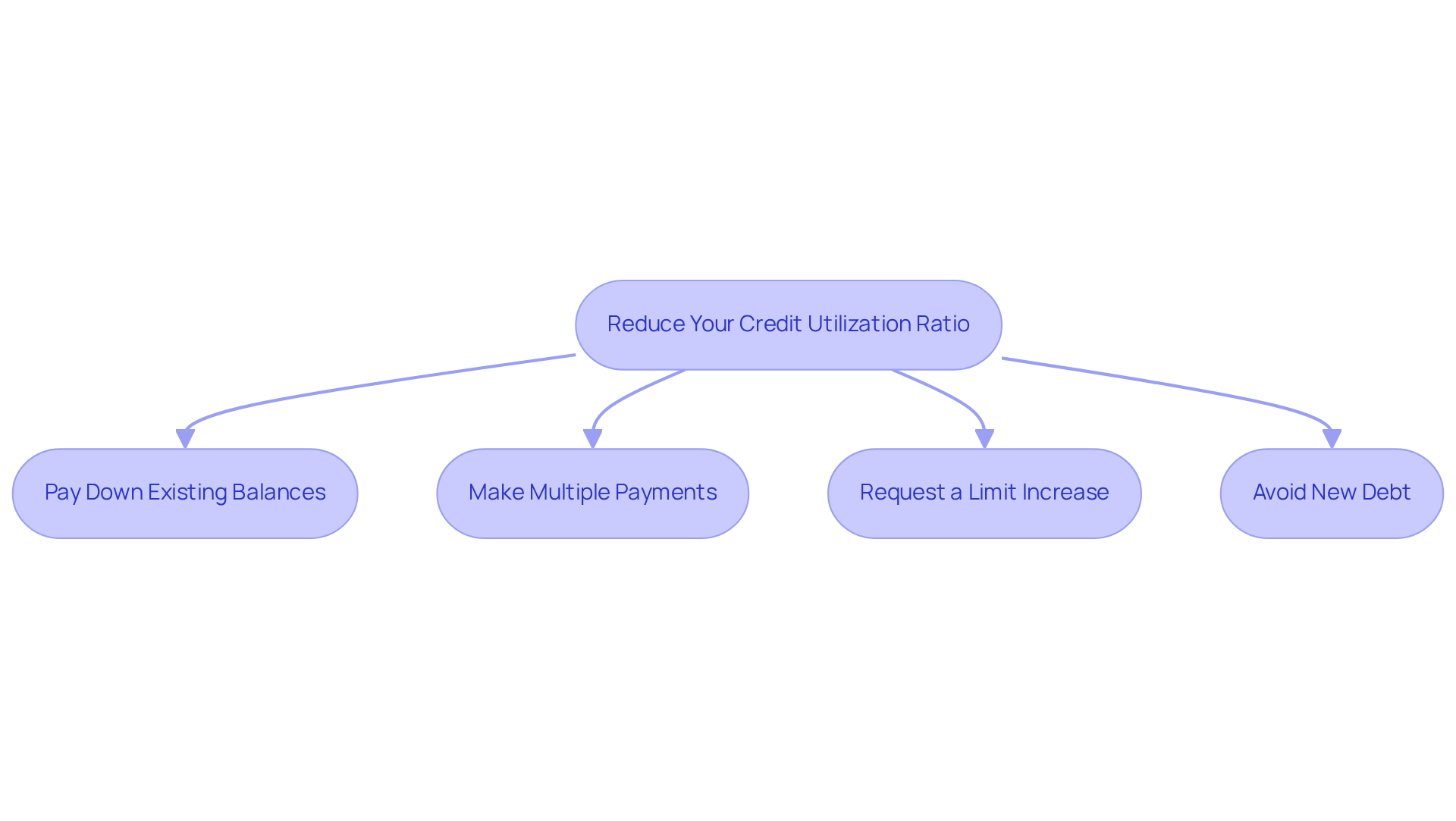 Each box represents a strategy to lower your credit utilization. Follow the arrows to see the recommended actions you can take to improve your financial health. Each box represents a strategy to lower your credit utilization. Follow the arrows to see the recommended actions you can take to improve your financial health.