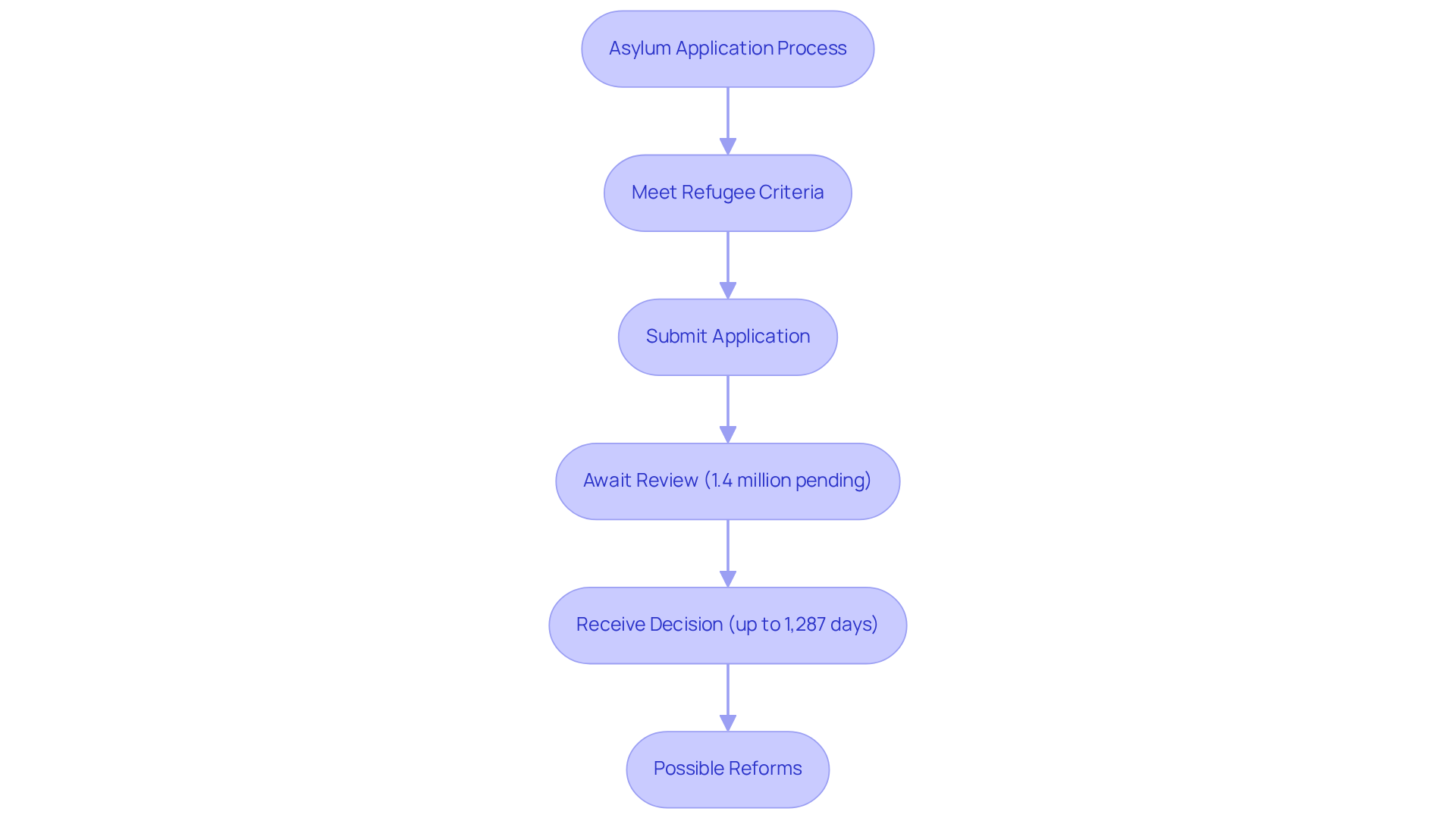 This flowchart shows the steps involved in applying for asylum in the U.S. Each box represents a stage in the process, and the arrows indicate the order in which applicants move through these stages. The highlighted challenges remind us of the current issues faced by many asylum seekers.