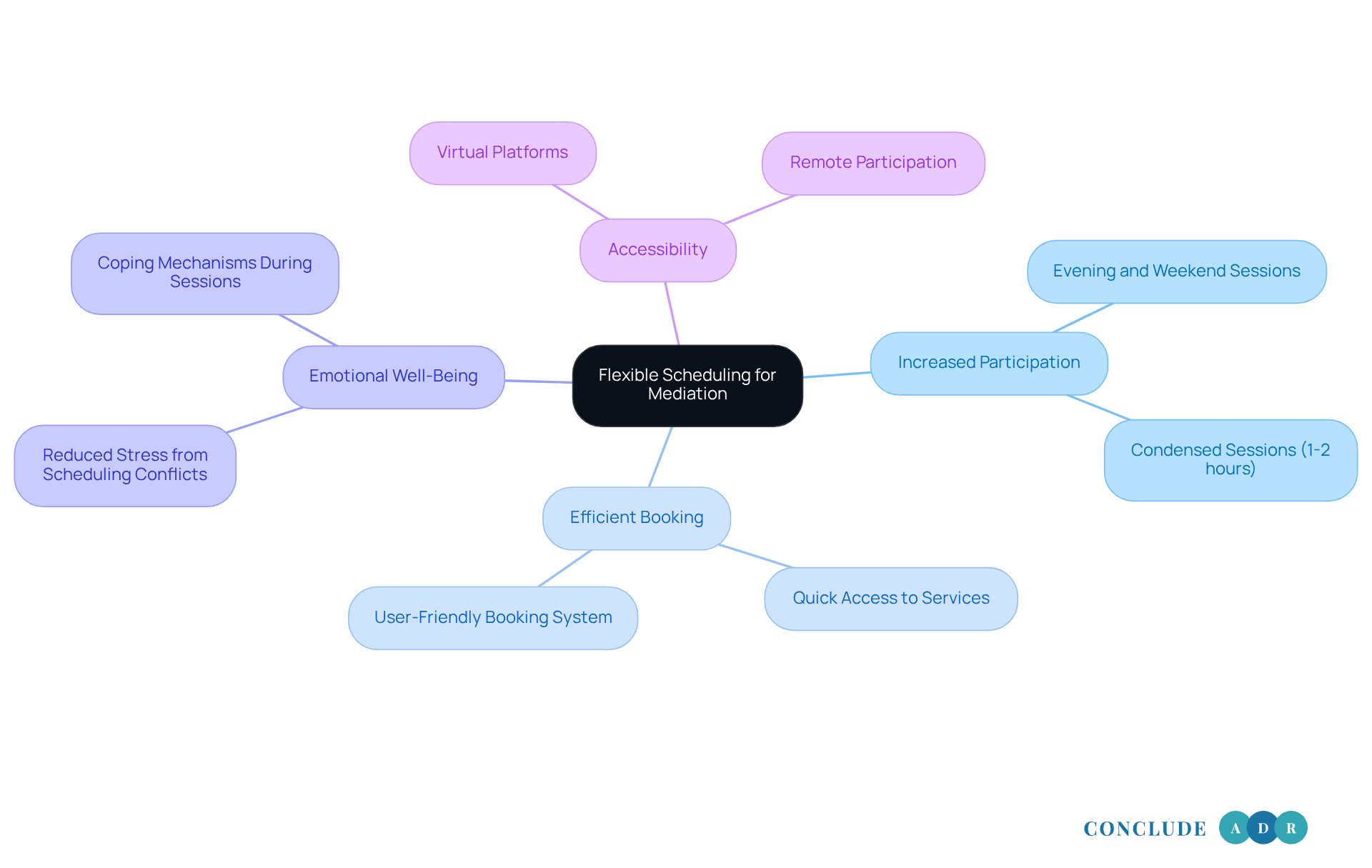 The center shows the main idea of flexible scheduling, while the branches highlight the key benefits. Each color-coded branch helps you see how these benefits connect to improve the mediation experience.