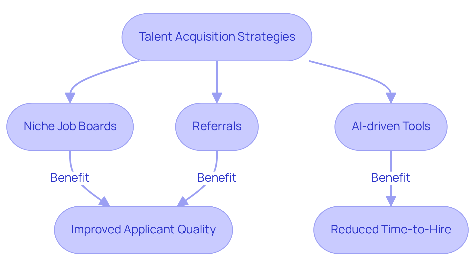 This flowchart shows the steps tech startups can take to attract specialized talent. Each method leads to specific benefits, helping you understand how to improve your hiring process.