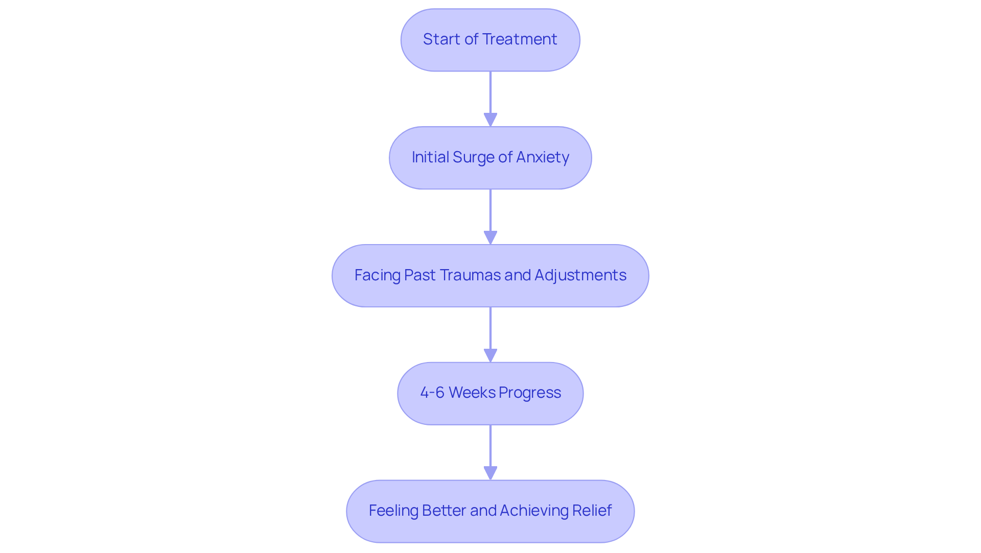 This flowchart illustrates the journey of treatment for anxiety. It starts with the initial surge of anxiety when beginning therapy, moves through the challenges faced, and shows how progress can be made in about 4 to 6 weeks, leading to a feeling of relief. Follow the arrows to understand how each stage connects to the next.