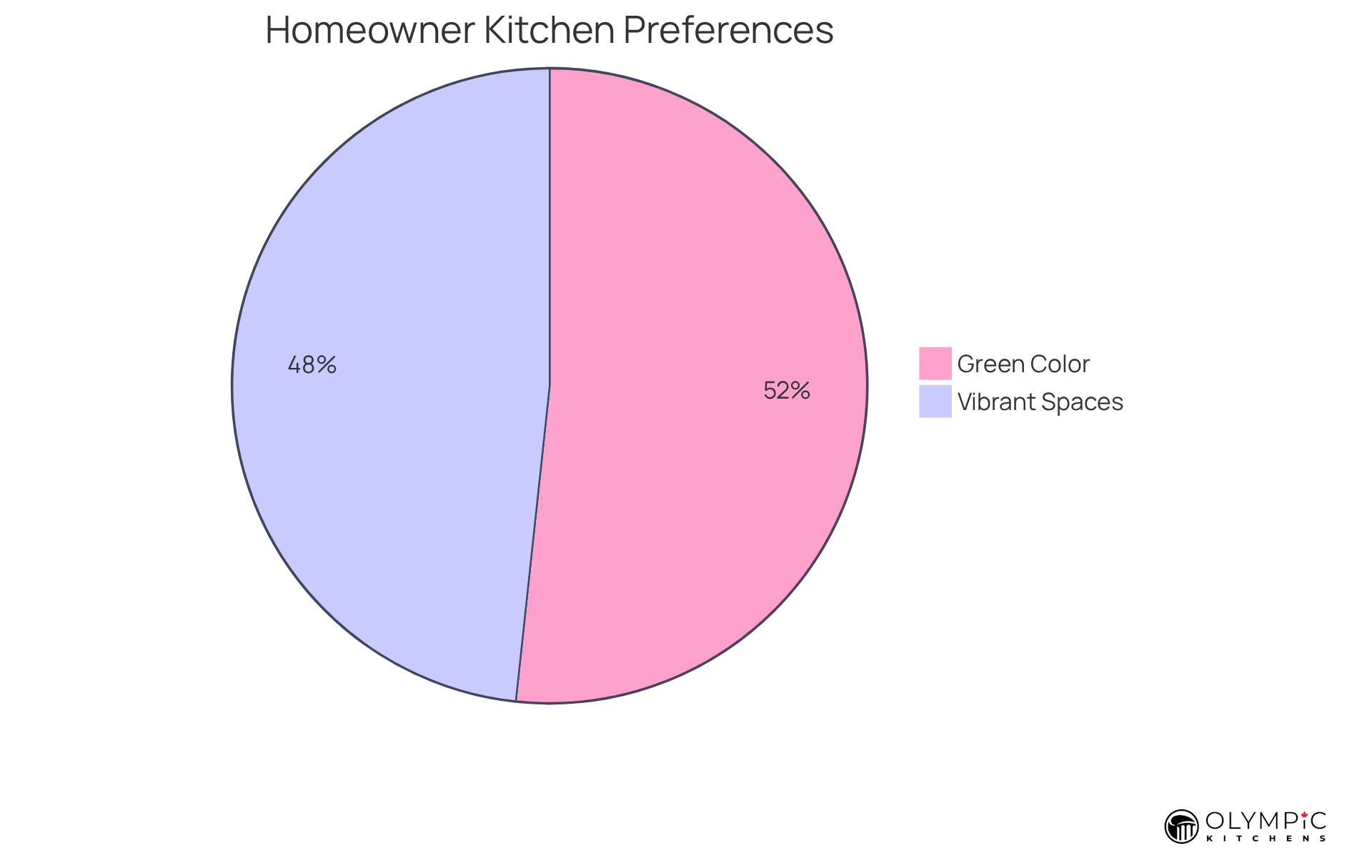 The slices show how many homeowners prefer vibrant cooking spaces versus classic designs, and the color slice indicates the popularity of green for 2025. The larger the slice, the more homeowners chose that option.