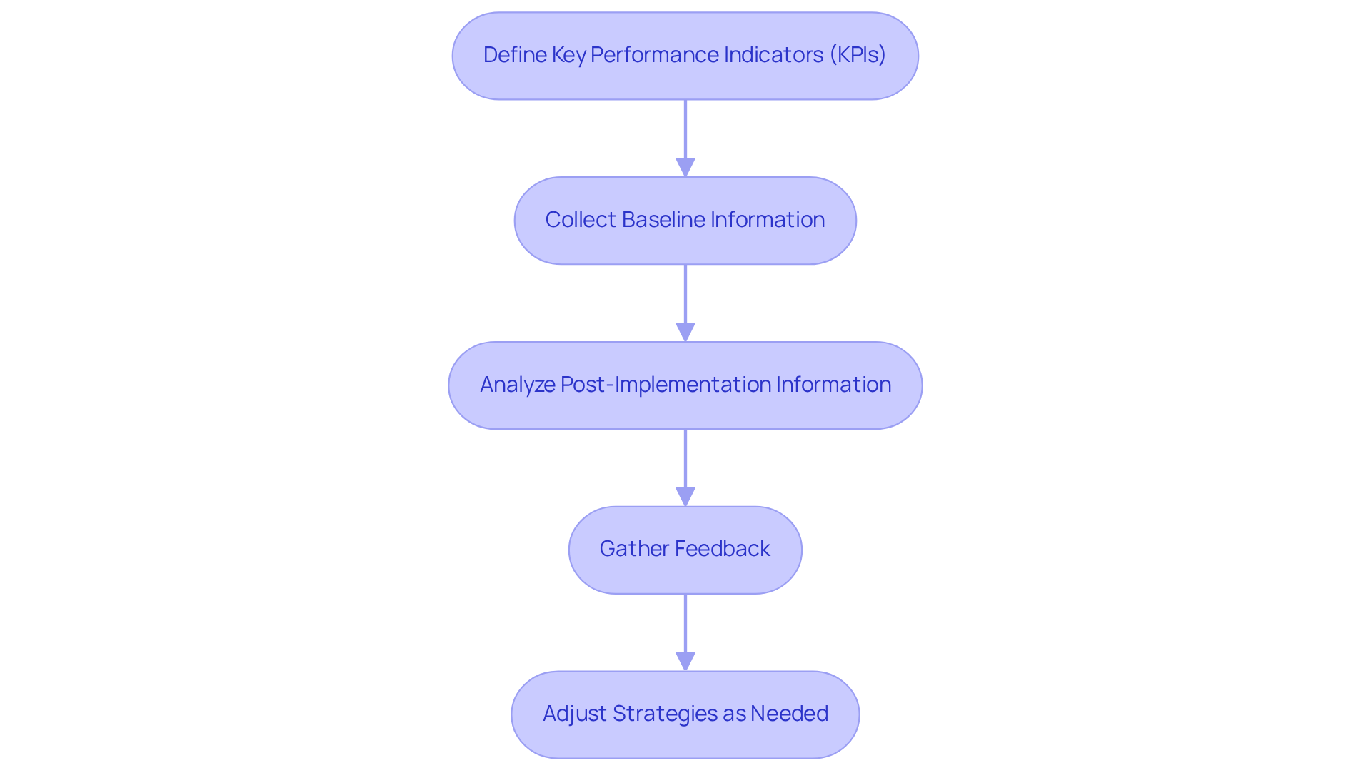 Each box represents a step in the evaluation process. Follow the arrows to see how each step leads to the next, guiding you through the structured approach to assess AI's effectiveness in manufacturing.