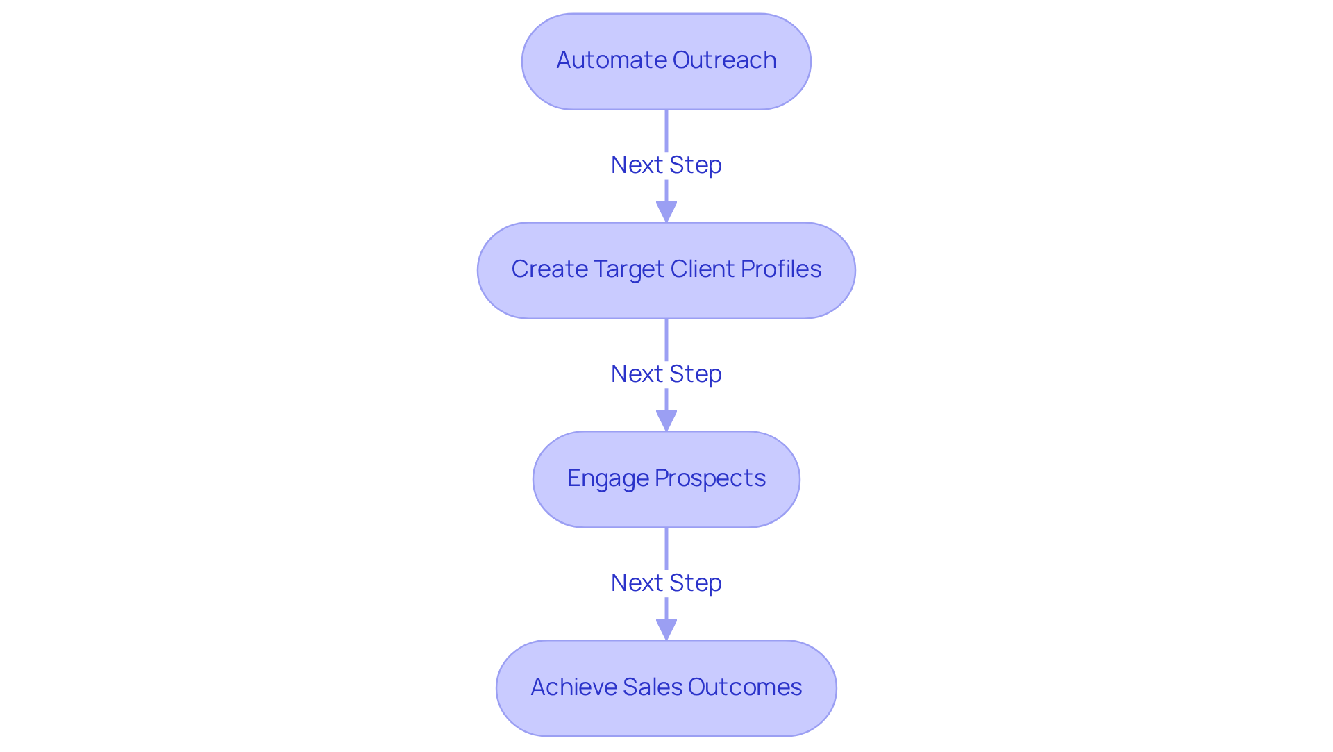 This flowchart shows the steps in using Wayy.ai for client acquisition — follow the arrows to see how automation leads to better sales outcomes. This flowchart shows the steps in using Wayy.ai for client acquisition — follow the arrows to see how automation leads to better sales outcomes.