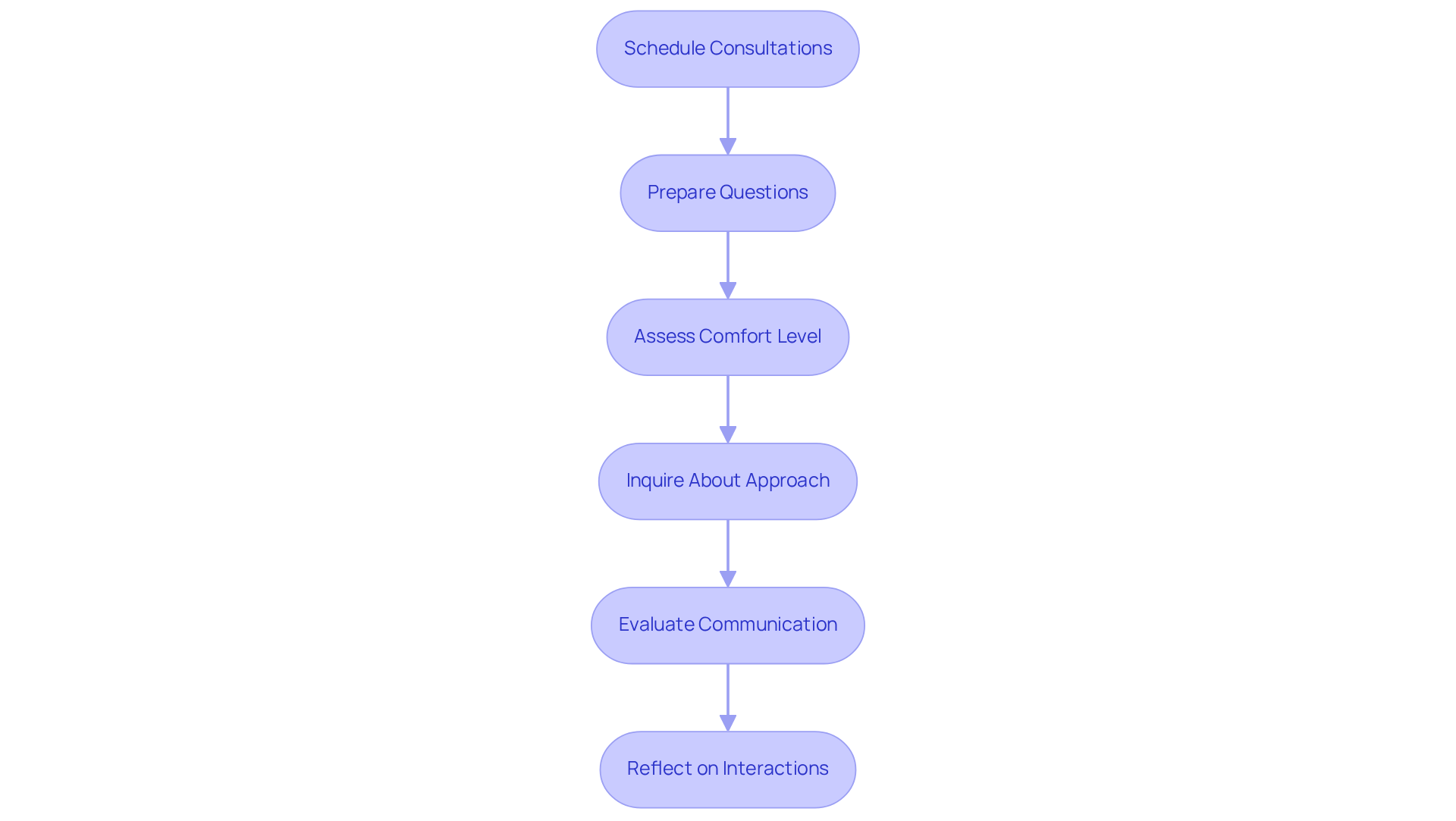 Follow the flow from scheduling consultations to reflecting on your interactions. Each step guides you through important considerations to help you find a lawyer who fits your needs.