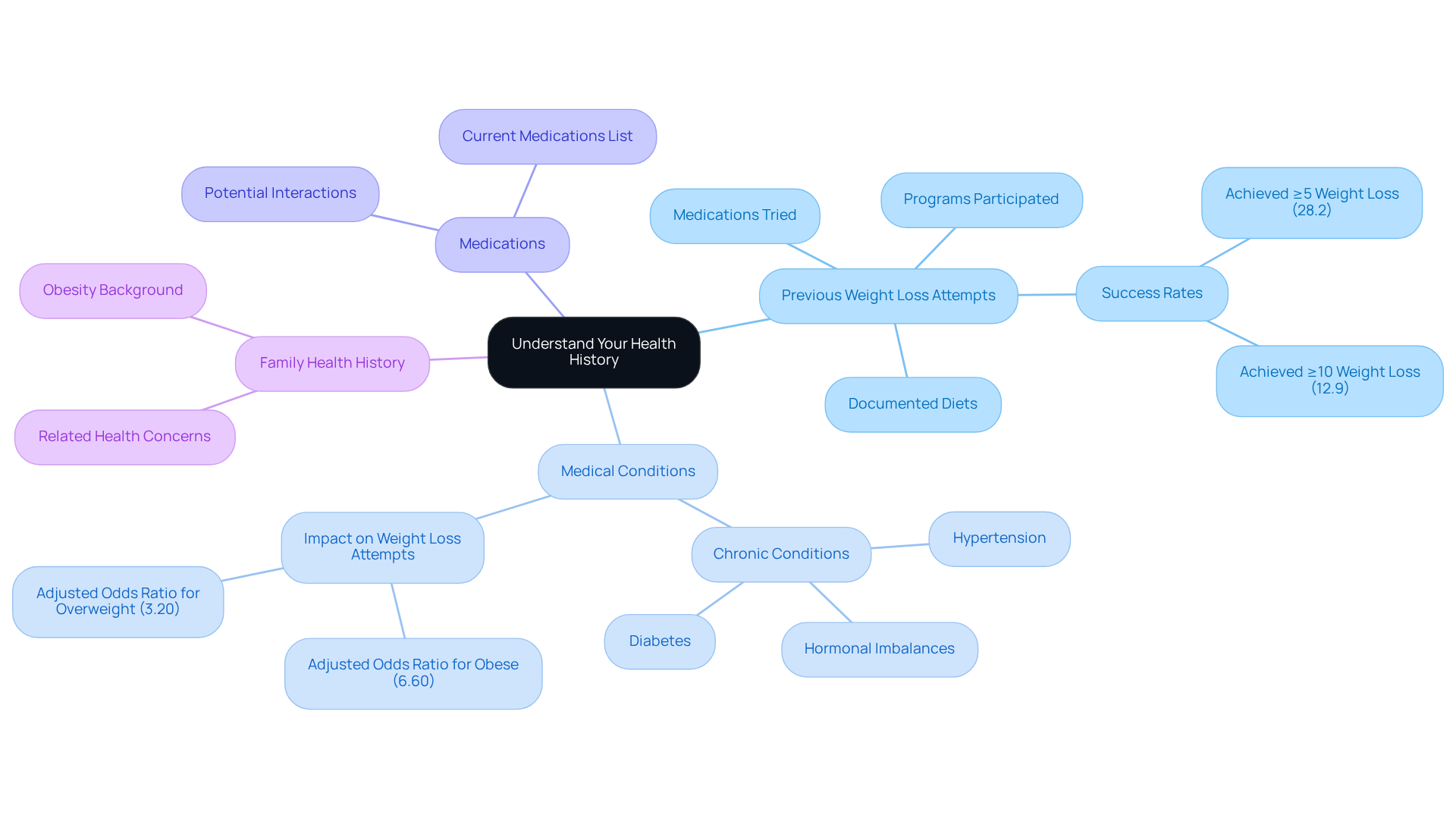 This mindmap helps you see the key areas to consider about your health history before talking to your doctor. Each branch represents an important aspect that can influence your weight loss journey, making it easier to prepare for your appointment.