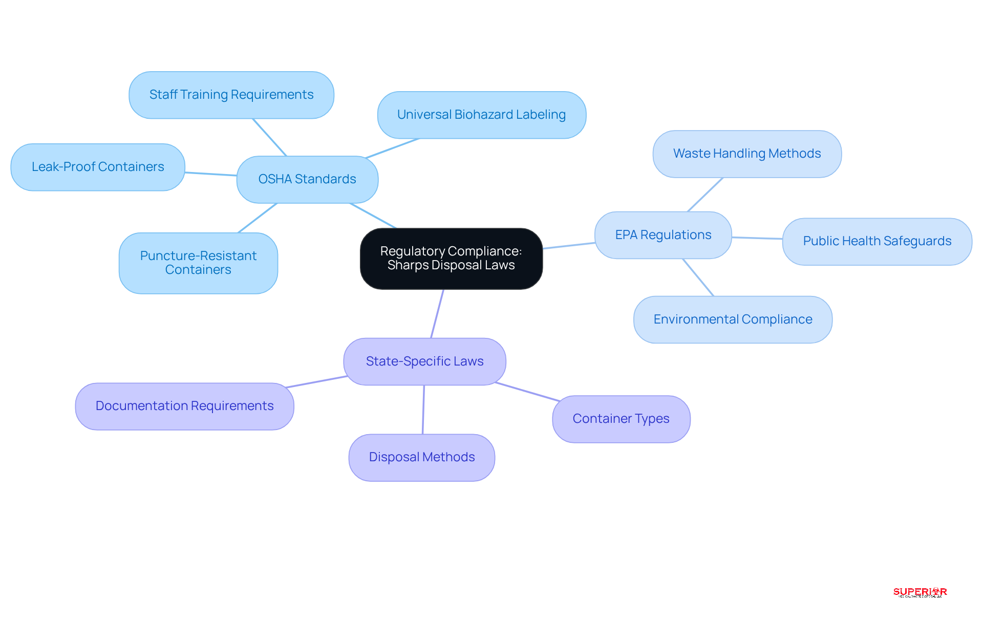 Start at the center with the main topic of regulatory compliance, then follow the branches to explore each regulation and its specific requirements. Each color-coded branch helps differentiate the regulations for easier understanding.