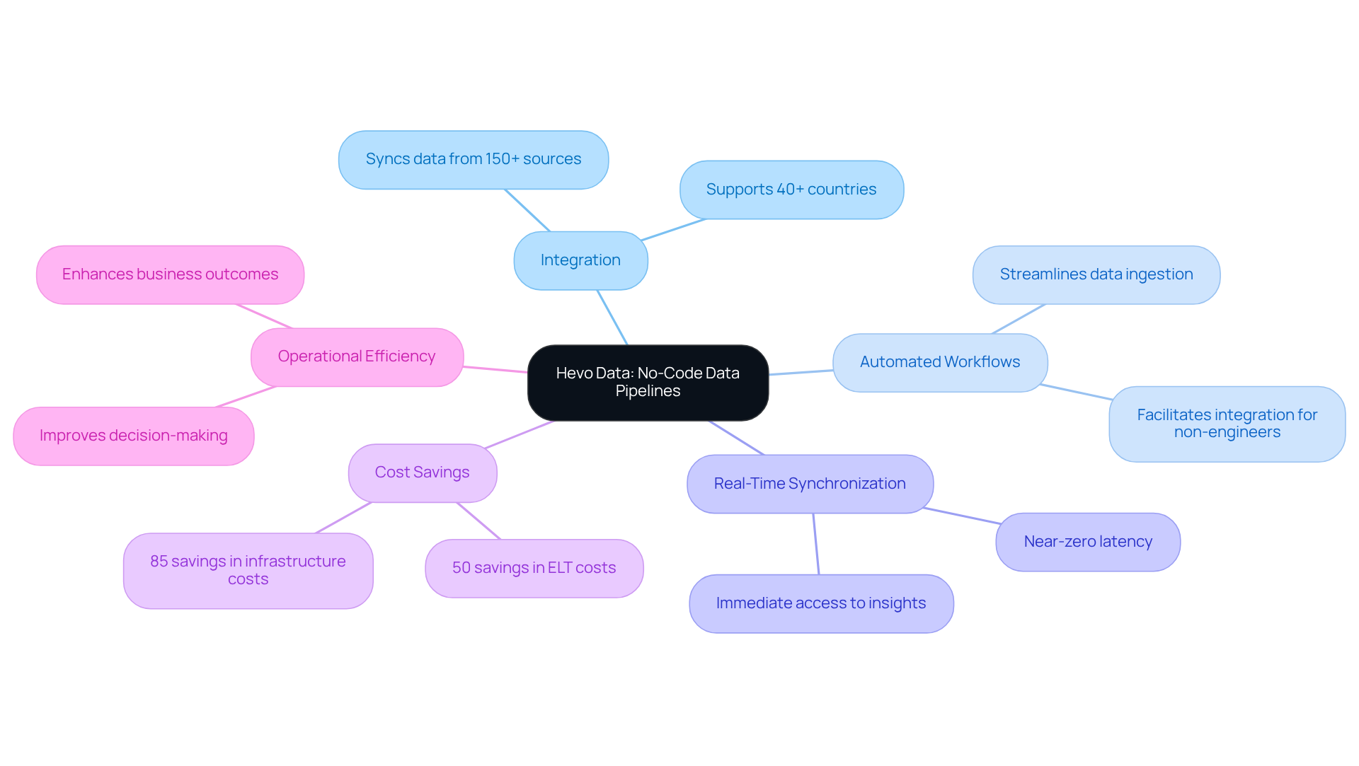 The central node represents Hevo Data, while the branches show its main features and benefits. Each sub-branch provides specific details or statistics, helping you understand how Hevo Data can improve data activation and operational efficiency.