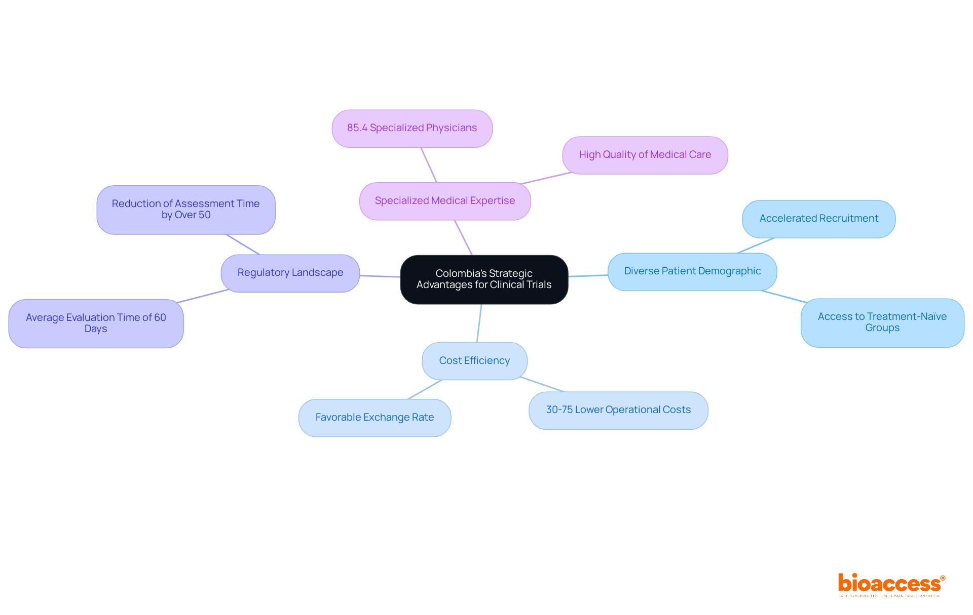 The central node represents the main theme, while the branches illustrate key advantages. Each sub-point provides more detail on how these advantages contribute to successful clinical trials. The central node represents the main theme, while the branches illustrate key advantages. Each sub-point provides more detail on how these advantages contribute to successful clinical trials.