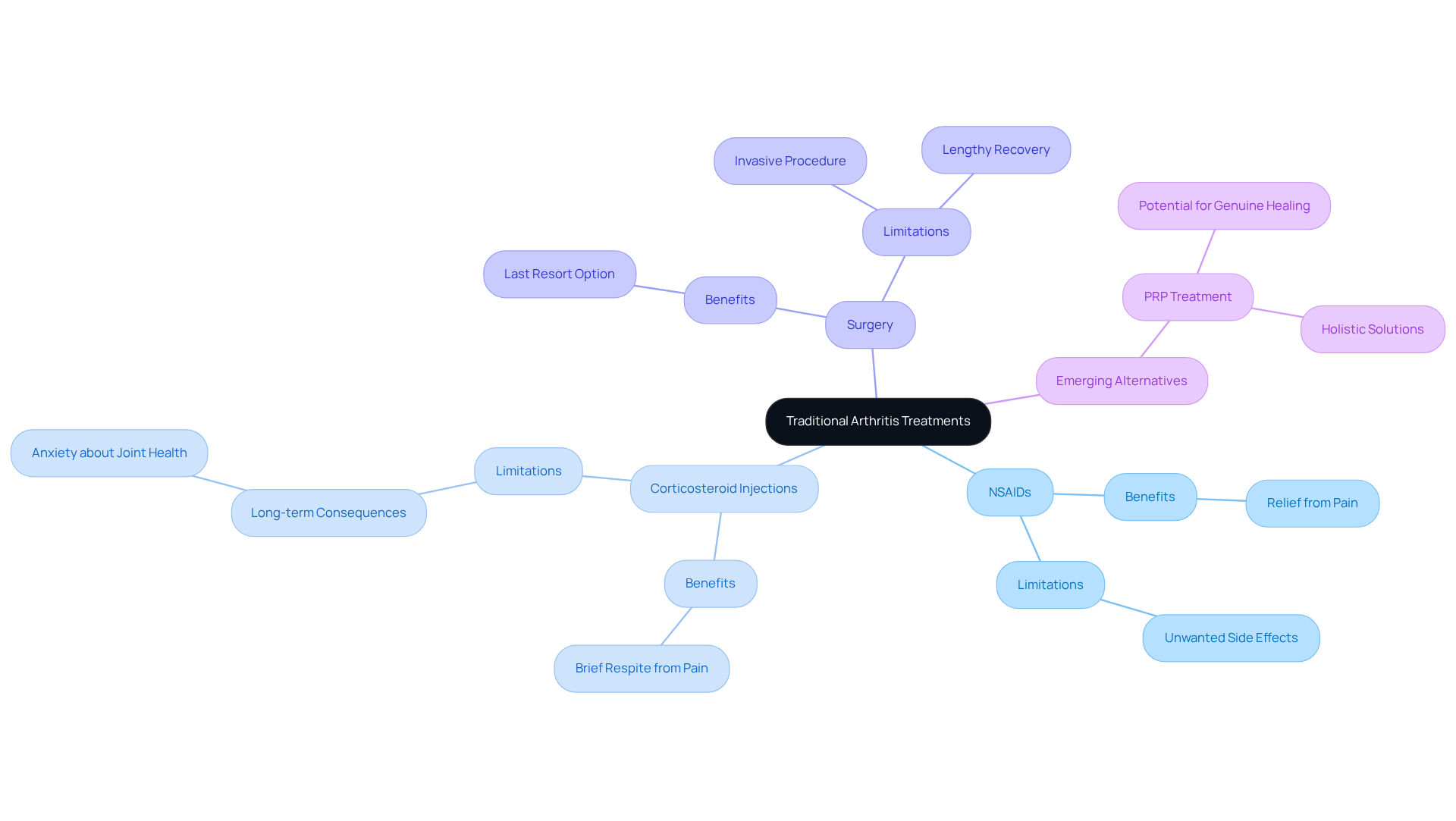This mindmap starts with the main topic of arthritis treatments at the center. Each branch represents a different treatment option, and the sub-branches highlight their benefits and drawbacks. This way, you can easily see how each treatment works and what challenges patients might face.