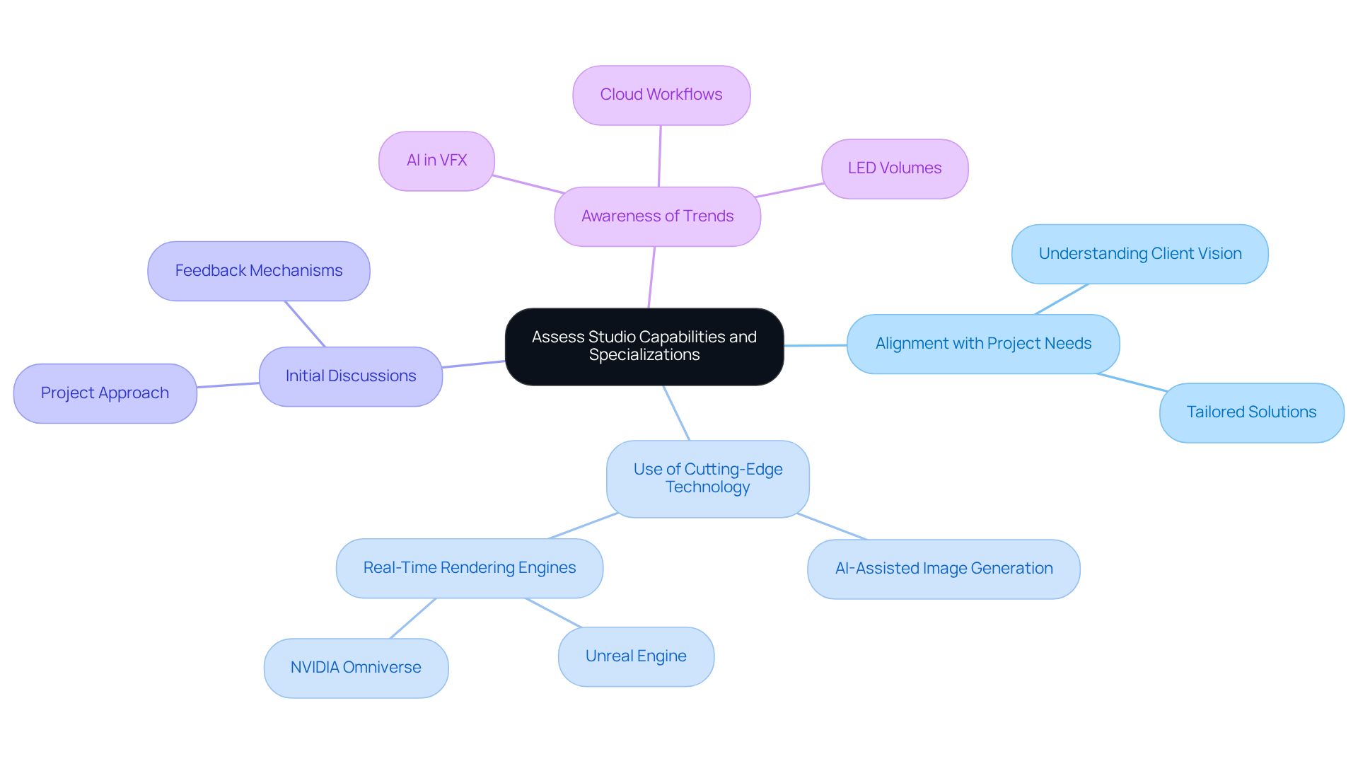 This mindmap helps you visualize the important factors to consider when choosing a VFX firm. Start at the center with the main theme, then explore each branch to see what specific aspects you should evaluate, ensuring a comprehensive assessment. This mindmap helps you visualize the important factors to consider when choosing a VFX firm. Start at the center with the main theme, then explore each branch to see what specific aspects you should evaluate, ensuring a comprehensive assessment.