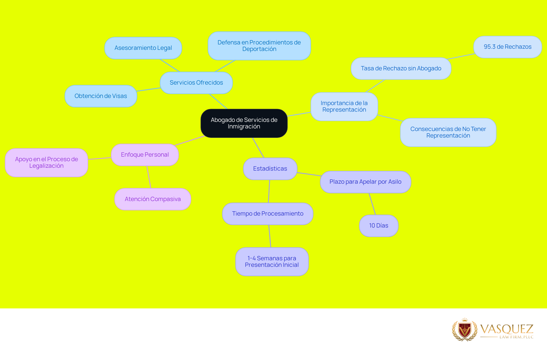El nodo central representa el tema principal, y las ramas muestran los diferentes aspectos del trabajo de un abogado de inmigración. Cada rama te lleva a detalles específicos sobre sus servicios y la importancia de tener apoyo legal.