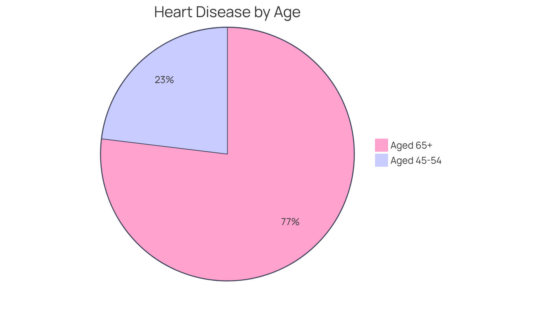 This pie chart shows the percentage of adults affected by heart disease in two age groups. The blue slice represents 9% of adults aged 45 to 54, while the orange slice represents over 30% of those aged 65 and older. The larger the slice, the more people in that age group are affected.