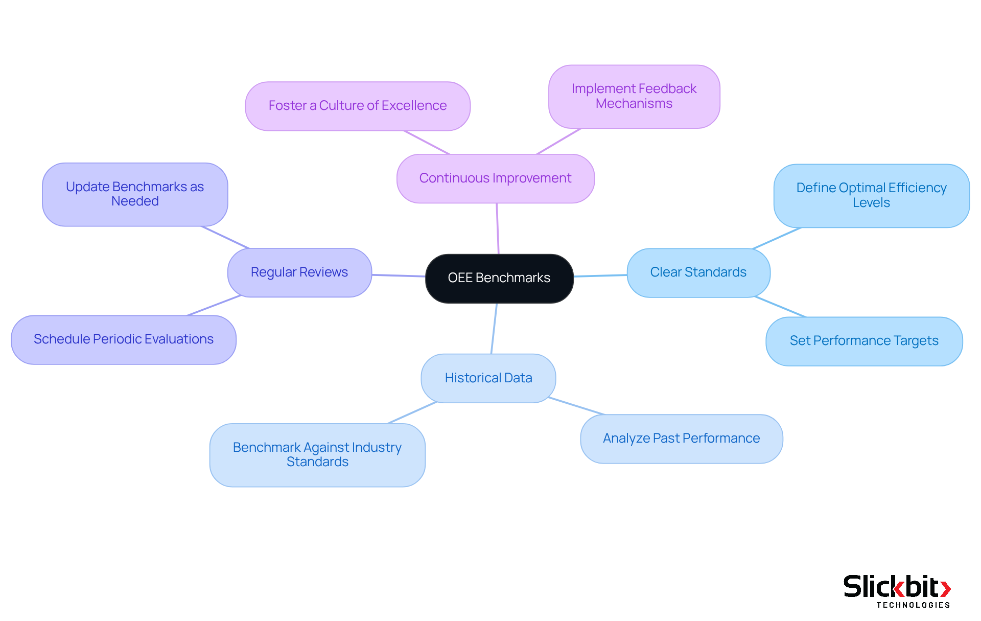 The central node represents the main goal of setting benchmarks. Each branch illustrates important aspects to consider, helping teams understand the relationships and actions necessary to enhance OEE effectively.