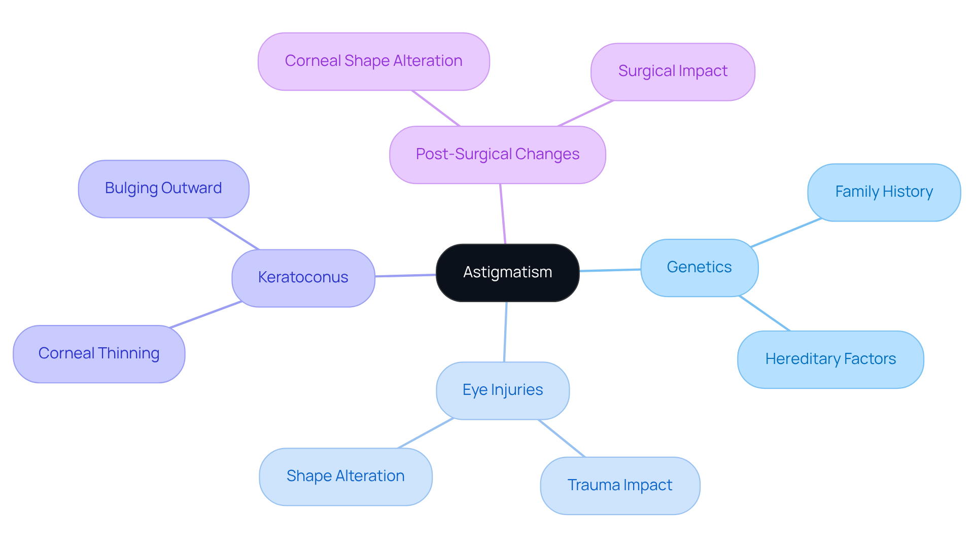 The center represents astigmatism, and the branches show the different factors that can lead to it. Each color-coded branch helps you see how each cause relates to the main topic.