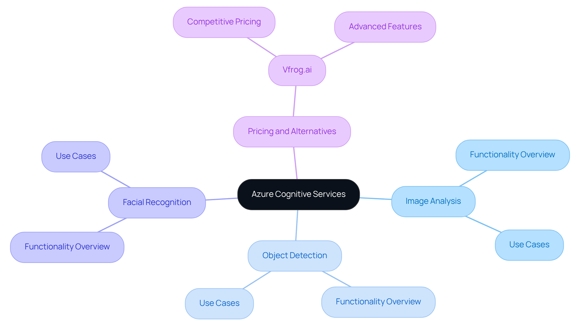 The center represents Azure Cognitive Services, with branches showing its key features. The additional branch for Vfrog.ai highlights alternative options, making it easy to compare.
