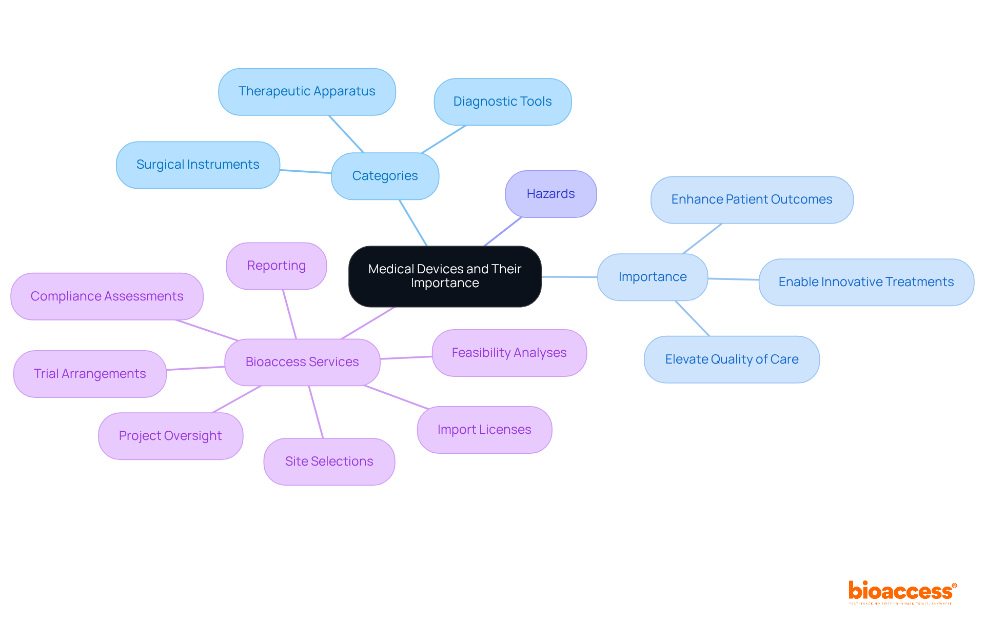 The center represents the core topic of medical devices, with branches showing various categories, their significance, potential hazards, and the services offered by Bioaccess. Each branch helps illustrate how these elements relate to the overarching theme.