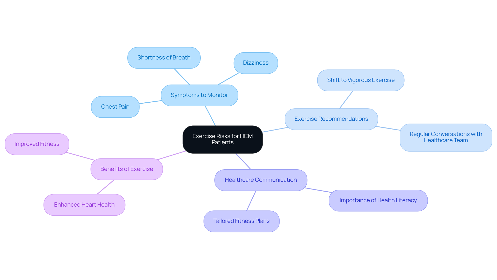 This mindmap helps you see the important aspects of exercising safely with HCM. Start at the center with the main topic, then follow the branches to learn about symptoms to watch for, how exercise recommendations have changed, the importance of talking to your healthcare team, and the benefits of staying active. This mindmap helps you see the important aspects of exercising safely with HCM. Start at the center with the main topic, then follow the branches to learn about symptoms to watch for, how exercise recommendations have changed, the importance of talking to your healthcare team, and the benefits of staying active.