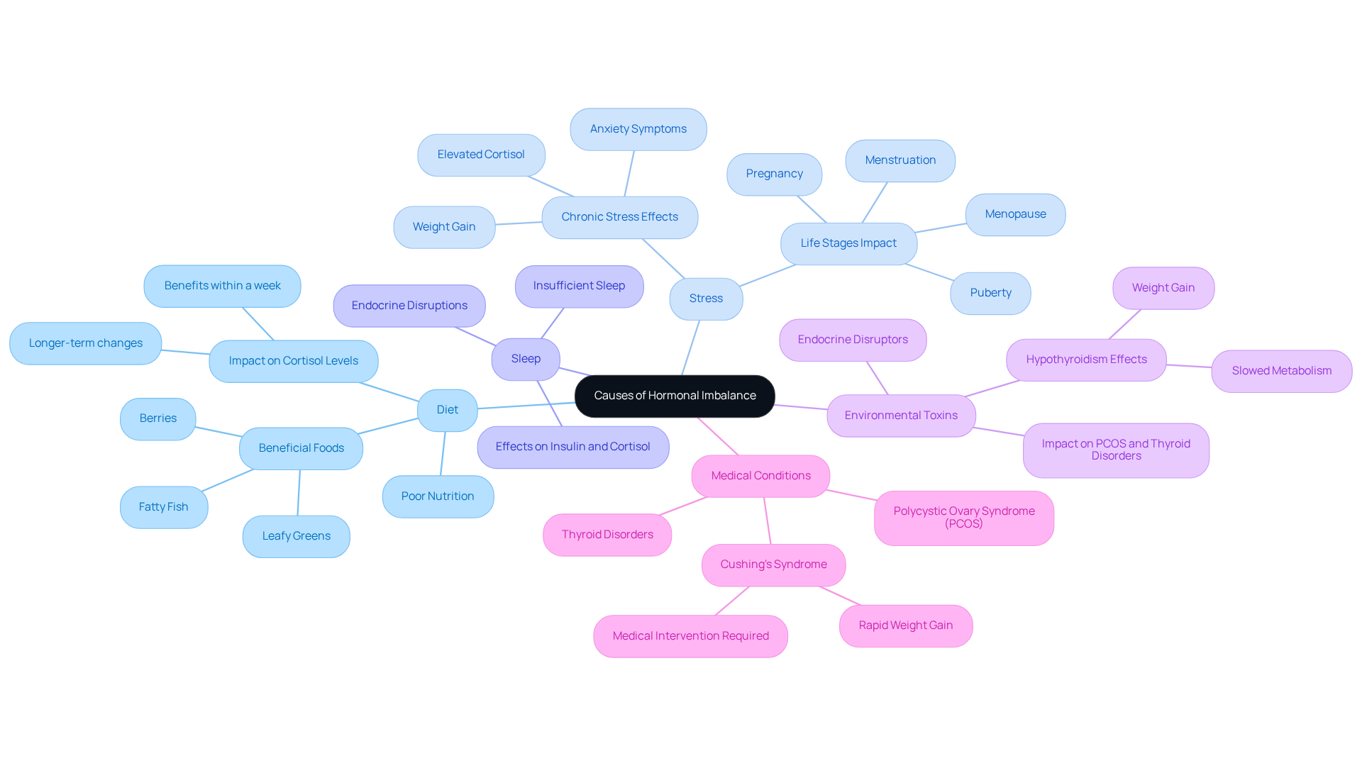 The central node represents the main topic of hormonal imbalance, while each branch shows a different cause. Follow the branches to see how each factor contributes to the overall issue, and explore the sub-branches for more detailed information.
