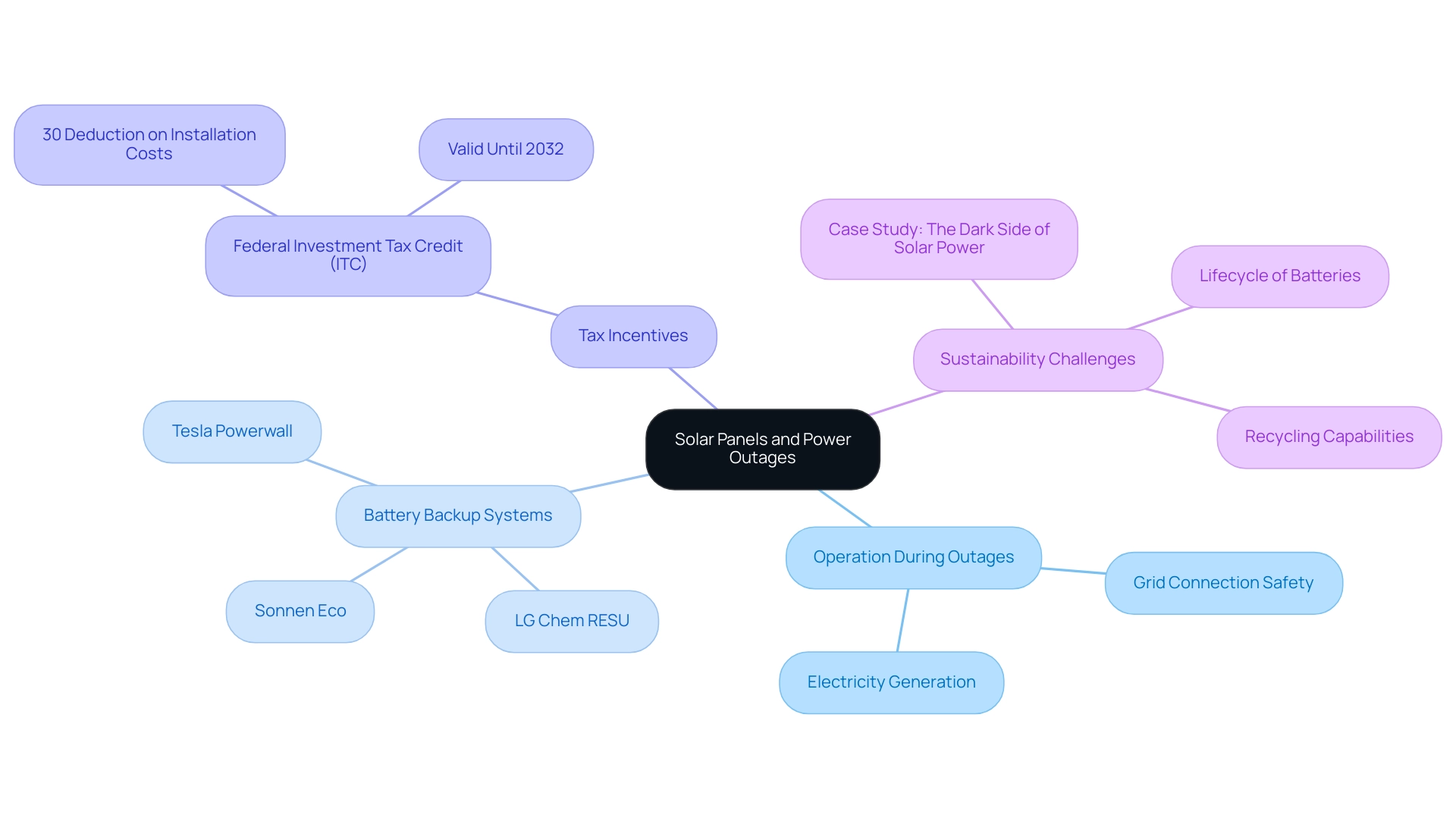 The central node represents the main topic, with branches for the different aspects of solar energy related to outages, including operation, battery systems, tax incentives, and sustainability challenges.