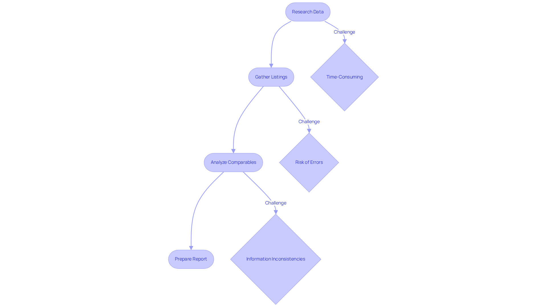 Each box represents a step in the CMA process. The arrows show the flow from one step to the next, while notes highlight common challenges faced at each stage. This helps you see where improvements can be made. Each box represents a step in the CMA process. The arrows show the flow from one step to the next, while notes highlight common challenges faced at each stage. This helps you see where improvements can be made.