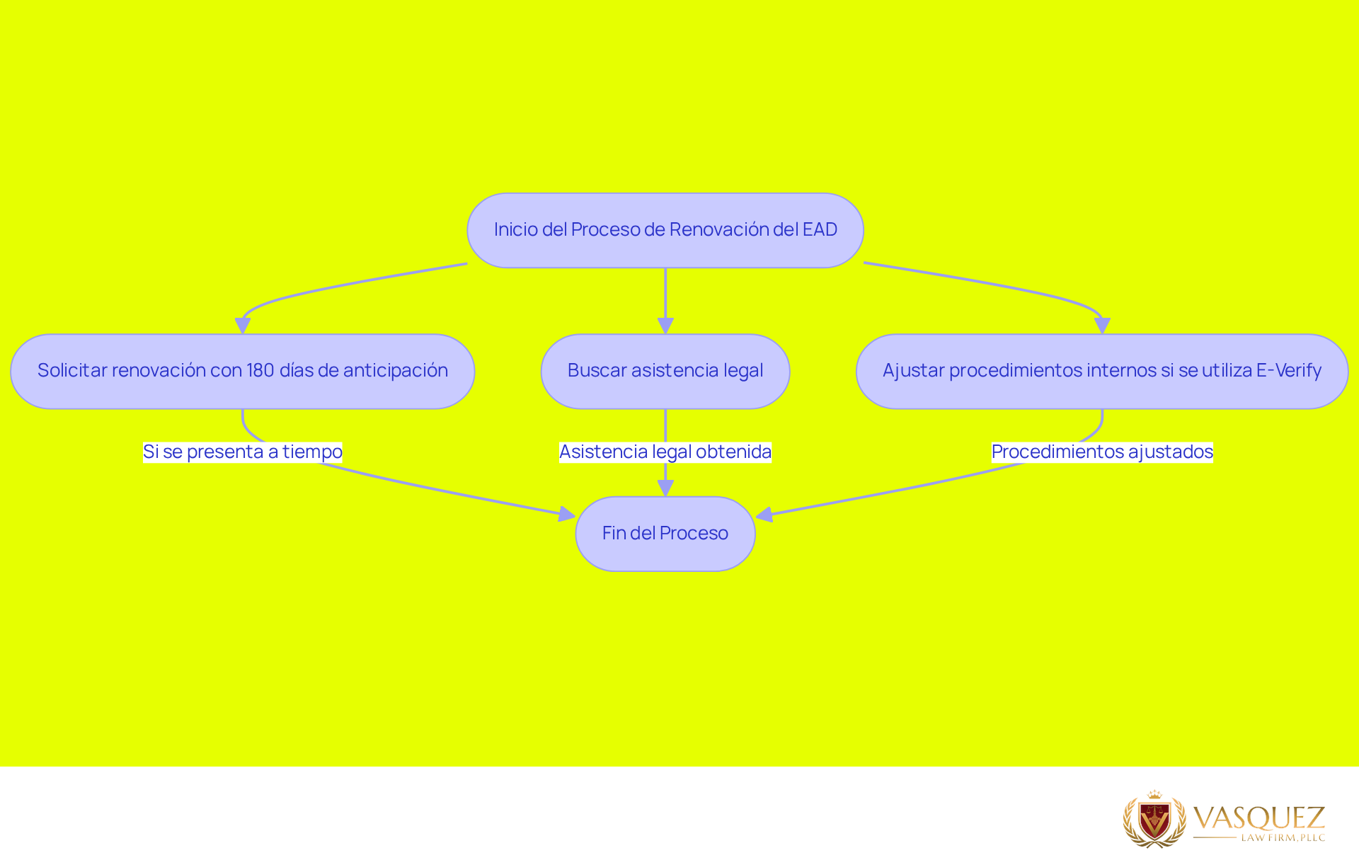 Cómo Gestionar la Extensión Automática del EAD para Empleadores