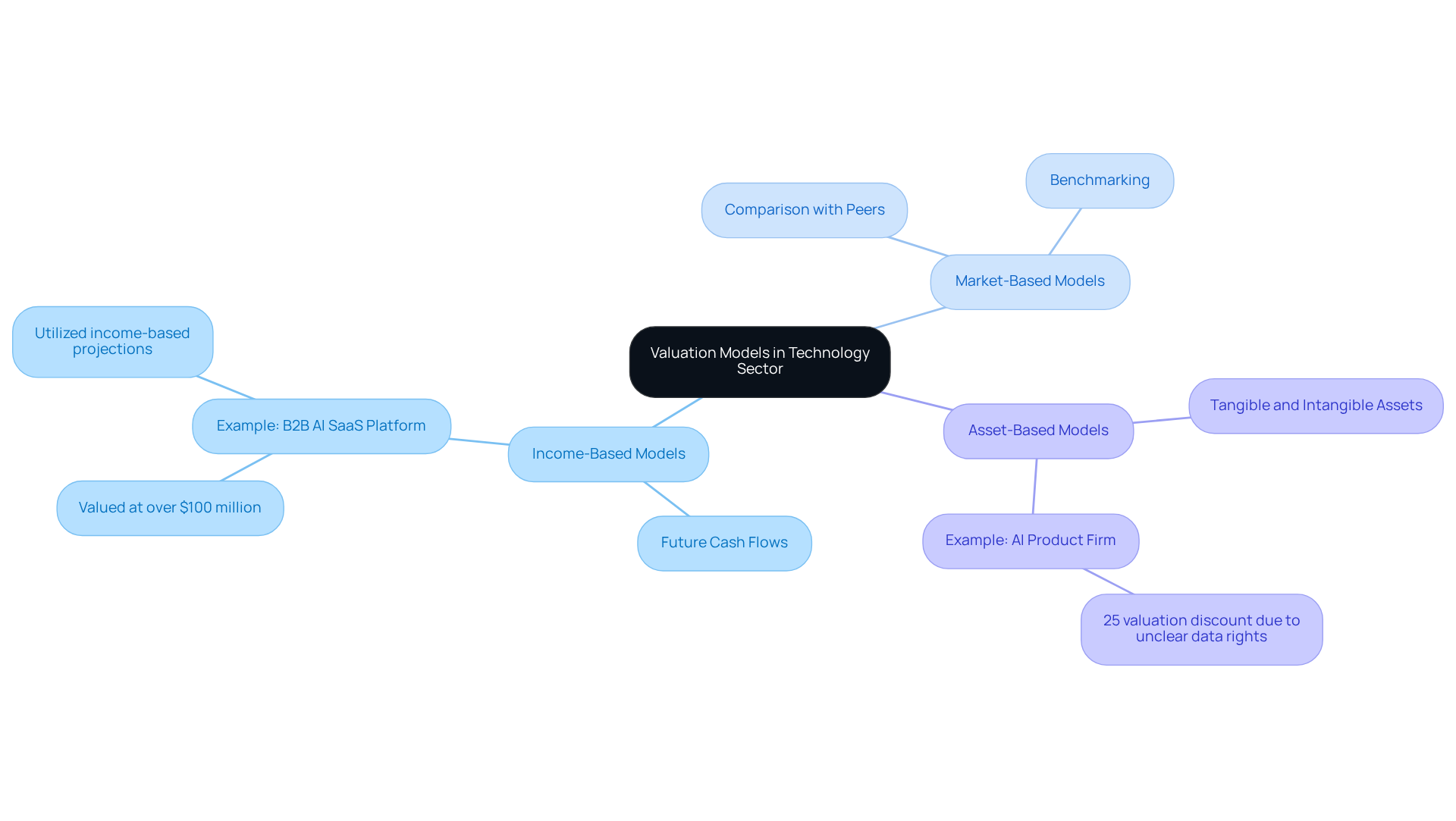 The central node represents the main topic of valuation models. Each branch shows a different type of model, and the sub-branches provide more details and examples. This layout helps you see how each model works and why it's important in the tech industry.