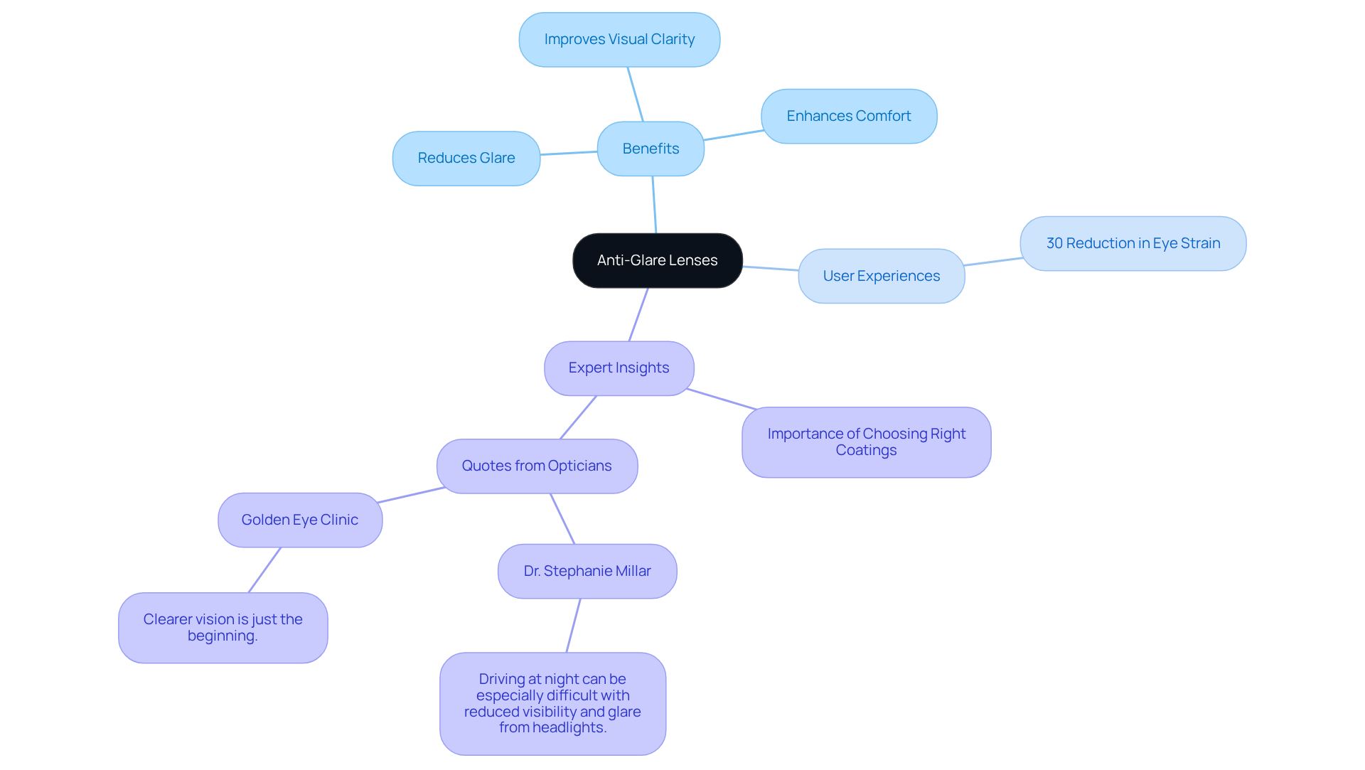 The central node represents anti-glare lenses, with branches showing their benefits, user experiences, and expert opinions. Each branch helps you explore different aspects of how these lenses can improve visual comfort. The central node represents anti-glare lenses, with branches showing their benefits, user experiences, and expert opinions. Each branch helps you explore different aspects of how these lenses can improve visual comfort.