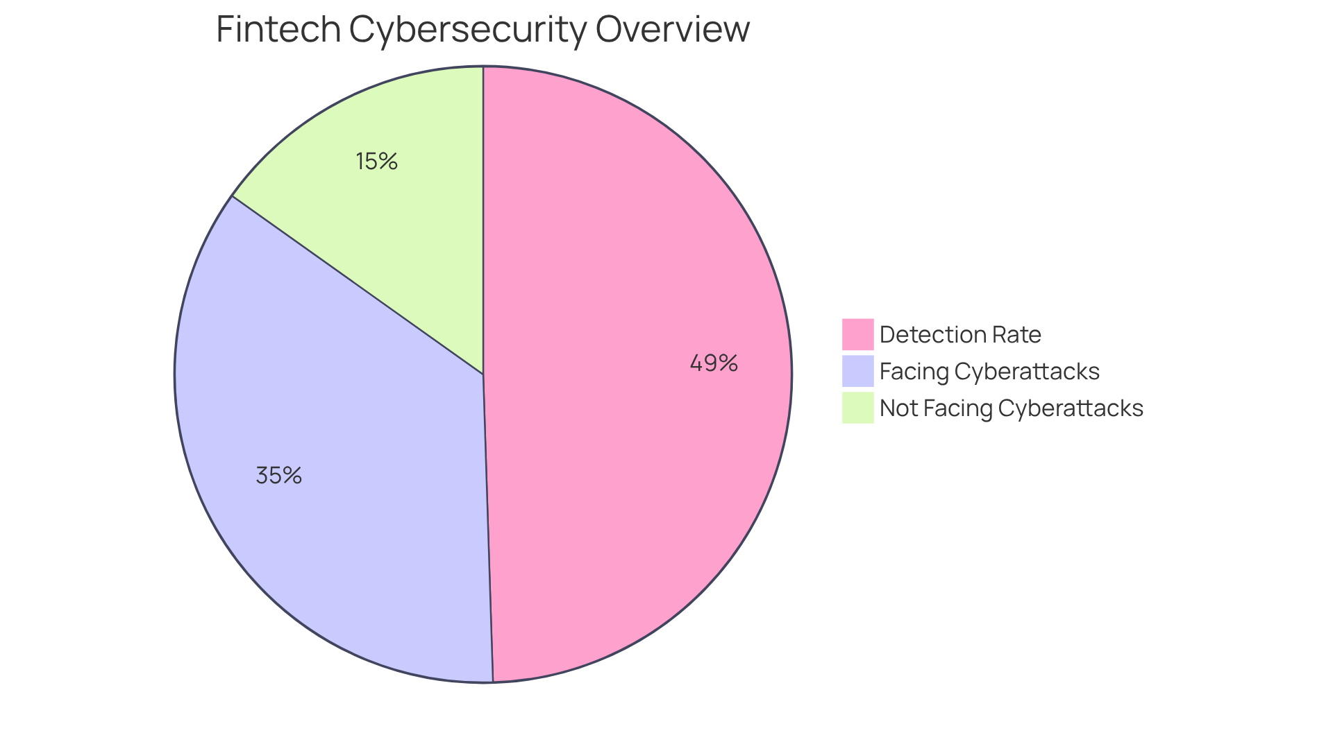 The red slice shows the percentage of fintechs expected to face cyberattacks, while the green slice represents those that are not. The blue slice indicates DigitalXRAID's high threat detection rate, showcasing their effectiveness in protecting against these threats.