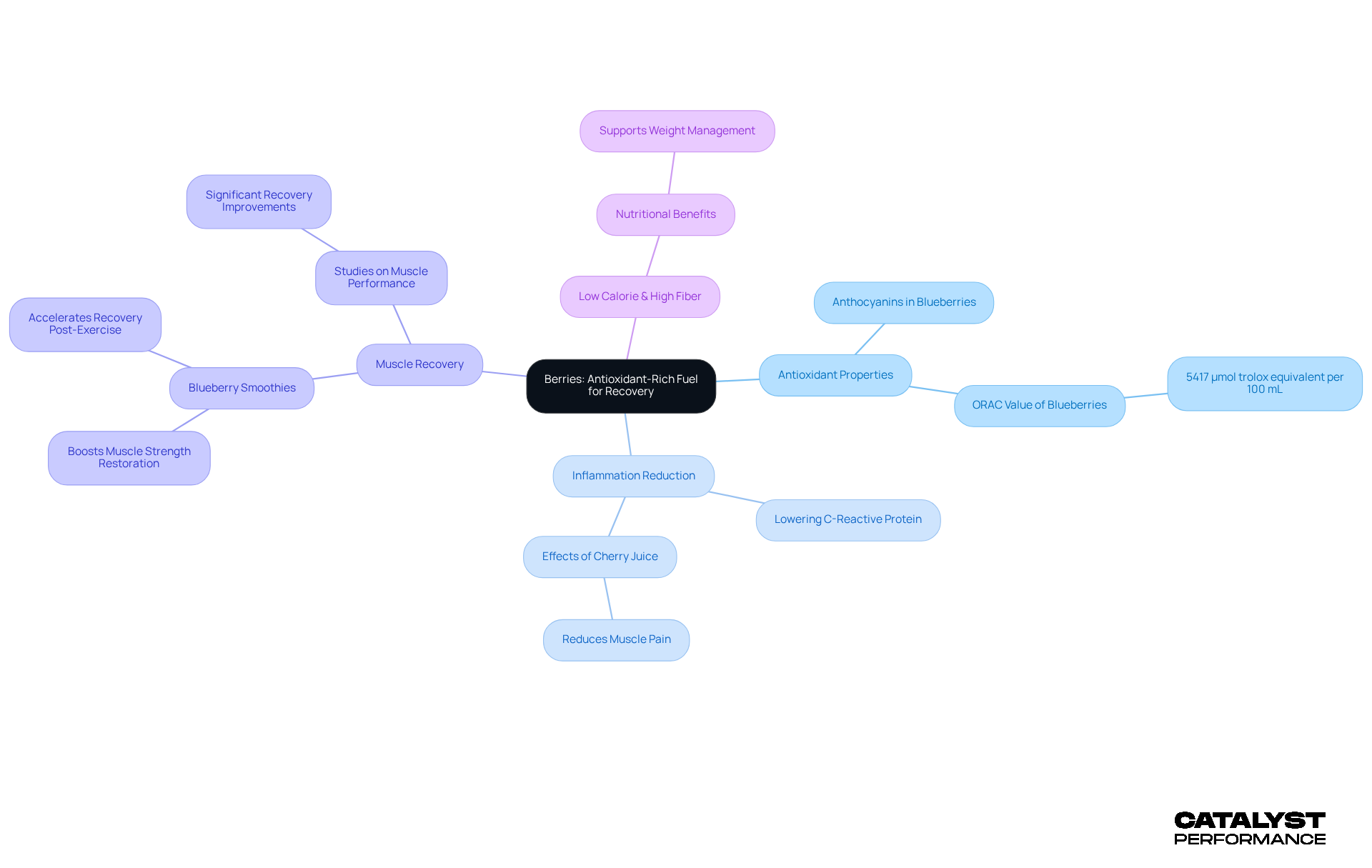 The central node represents the overall theme of berries as recovery aids, while the branches show specific benefits and details. Follow the branches to explore how berries can enhance your recovery journey!