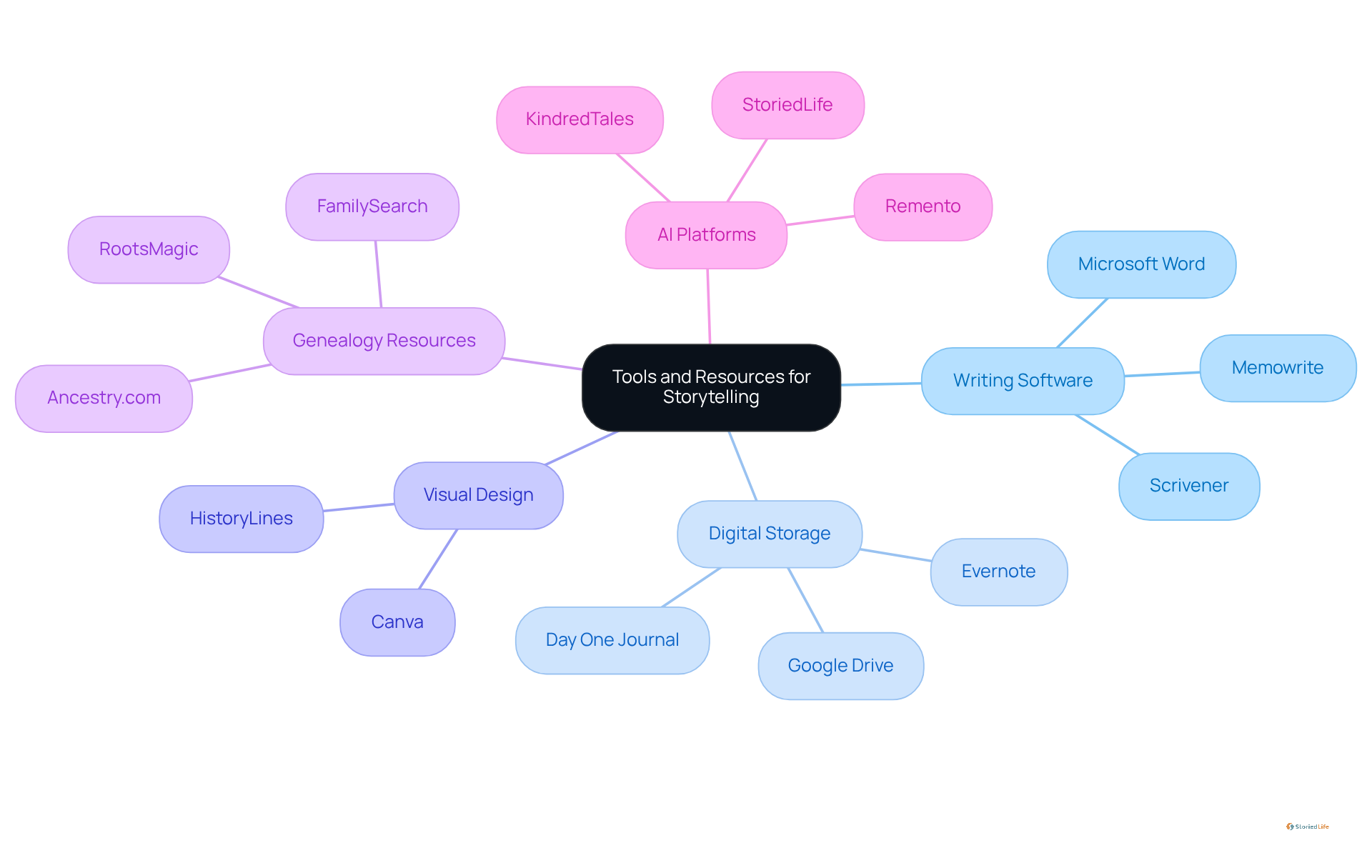 This mindmap shows various tools that can help you create a family biography. Start at the center with the main topic, then explore each branch to see different categories of resources and the specific tools within them. Each color represents a different category, making it easy to navigate through the options. This mindmap shows various tools that can help you create a family biography. Start at the center with the main topic, then explore each branch to see different categories of resources and the specific tools within them. Each color represents a different category, making it easy to navigate through the options.