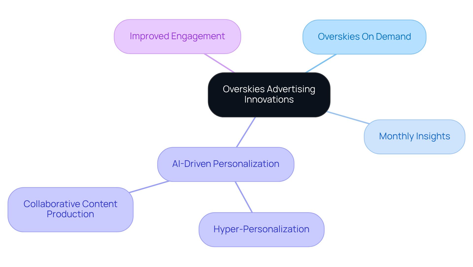 The central node shows the main theme, while the branches represent different aspects of Overskies' approach. Each branch highlights a unique strategy or benefit, illustrating how they all contribute to enhancing marketing efforts. The central node shows the main theme, while the branches represent different aspects of Overskies' approach. Each branch highlights a unique strategy or benefit, illustrating how they all contribute to enhancing marketing efforts.