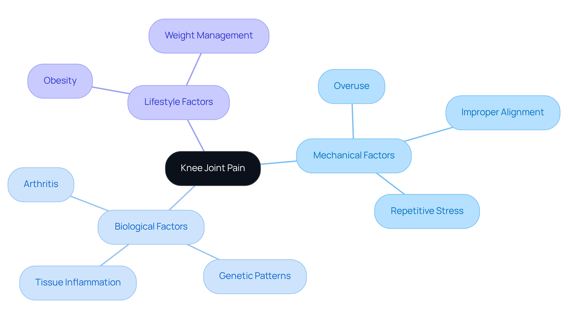 The central node represents knee joint pain, with branches showing the main contributing factors. Each sub-branch provides specific elements that influence pain, helping you see the bigger picture of what affects knee health. The central node represents knee joint pain, with branches showing the main contributing factors. Each sub-branch provides specific elements that influence pain, helping you see the bigger picture of what affects knee health.