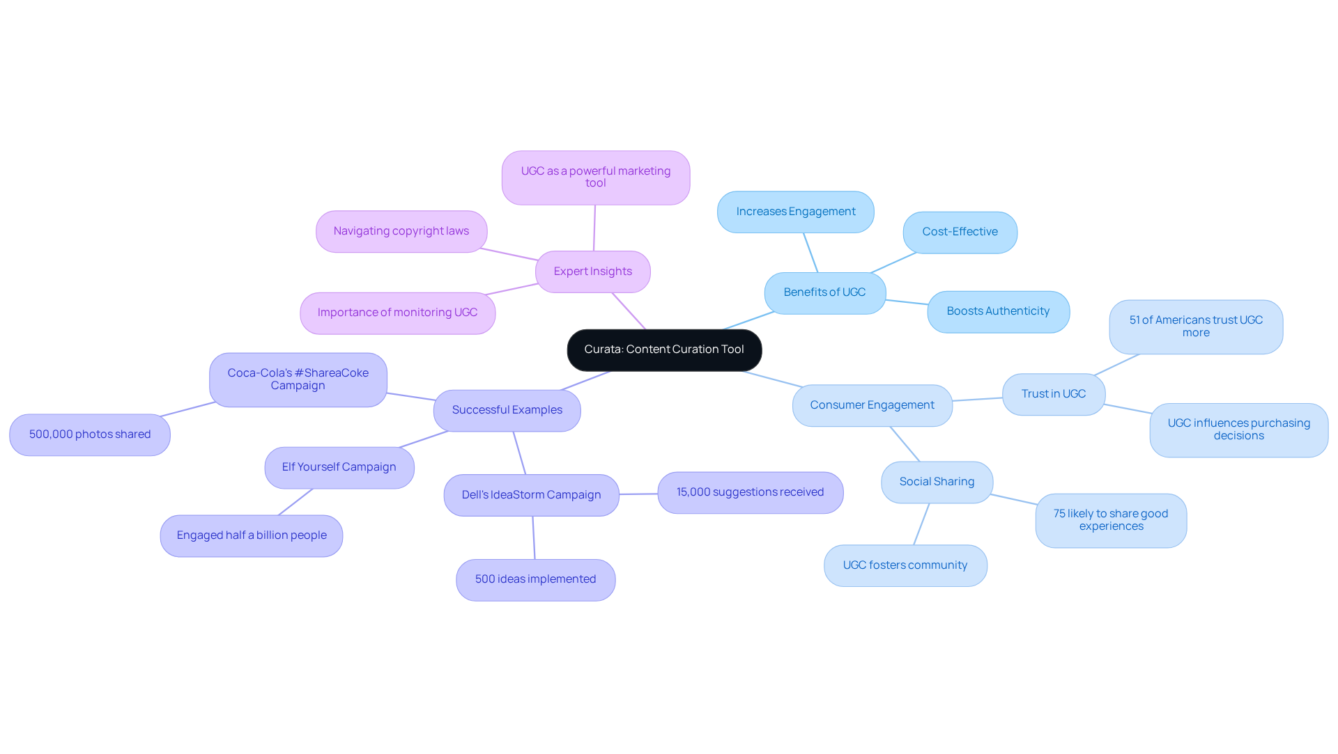 The central node represents Curata, while the branches show how it connects to various aspects of UGC, including its benefits and real-world applications. Follow the branches to explore how UGC can enhance marketing strategies.